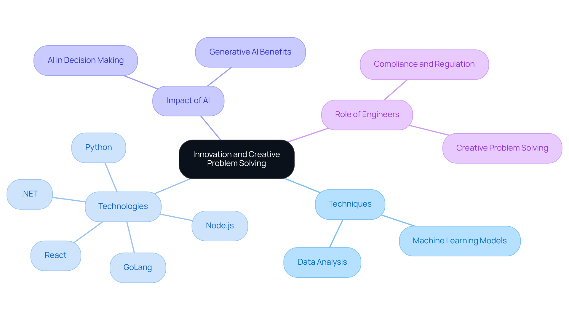 The central node represents the main theme of innovation, while the branches show different aspects like techniques, technologies, and the role of engineers. Each color-coded branch helps you easily identify related topics.