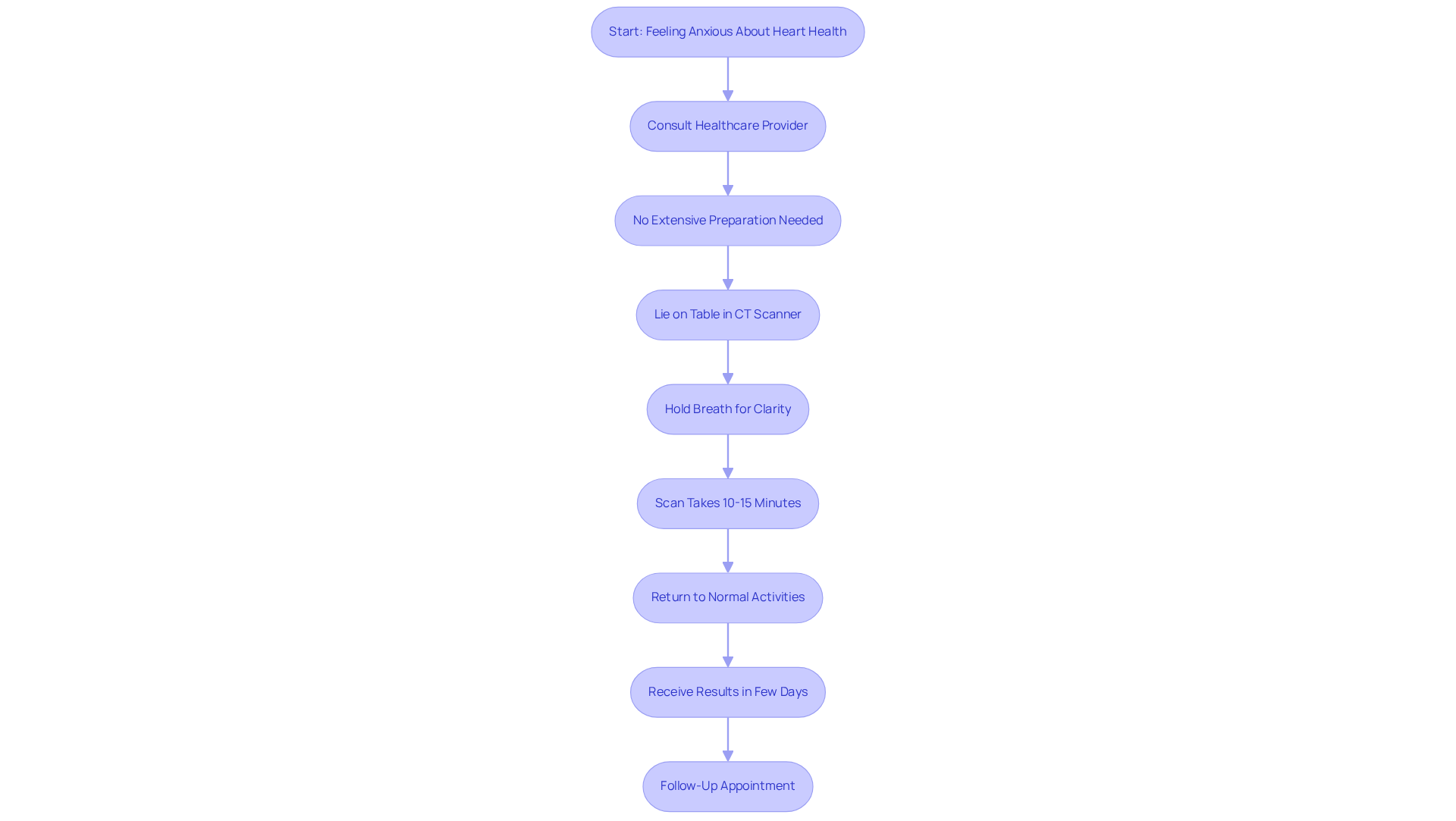 Each box represents a step in the calcium score test process. Follow the arrows to see how the procedure flows from start to finish, ensuring you understand what to expect at each stage.