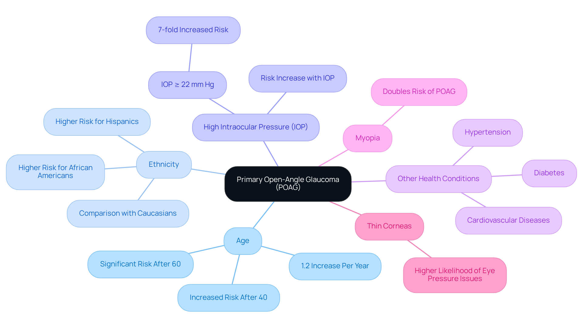 The central node represents POAG, and each branch indicates a risk factor. The sub-branches provide more detailed information about each factor's impact. The colors help differentiate between each risk category, making it easier to follow the connections. The central node represents POAG, and each branch indicates a risk factor. The sub-branches provide more detailed information about each factor's impact. The colors help differentiate between each risk category, making it easier to follow the connections.