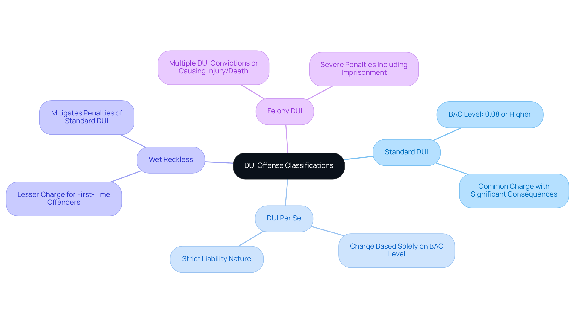 The central node represents the overall topic of DUI classifications. Each branch represents a specific type of DUI charge, and the sub-branches provide additional details about each classification. This layout helps you see how different DUI offenses relate to one another and their legal implications. The central node represents the overall topic of DUI classifications. Each branch represents a specific type of DUI charge, and the sub-branches provide additional details about each classification. This layout helps you see how different DUI offenses relate to one another and their legal implications.