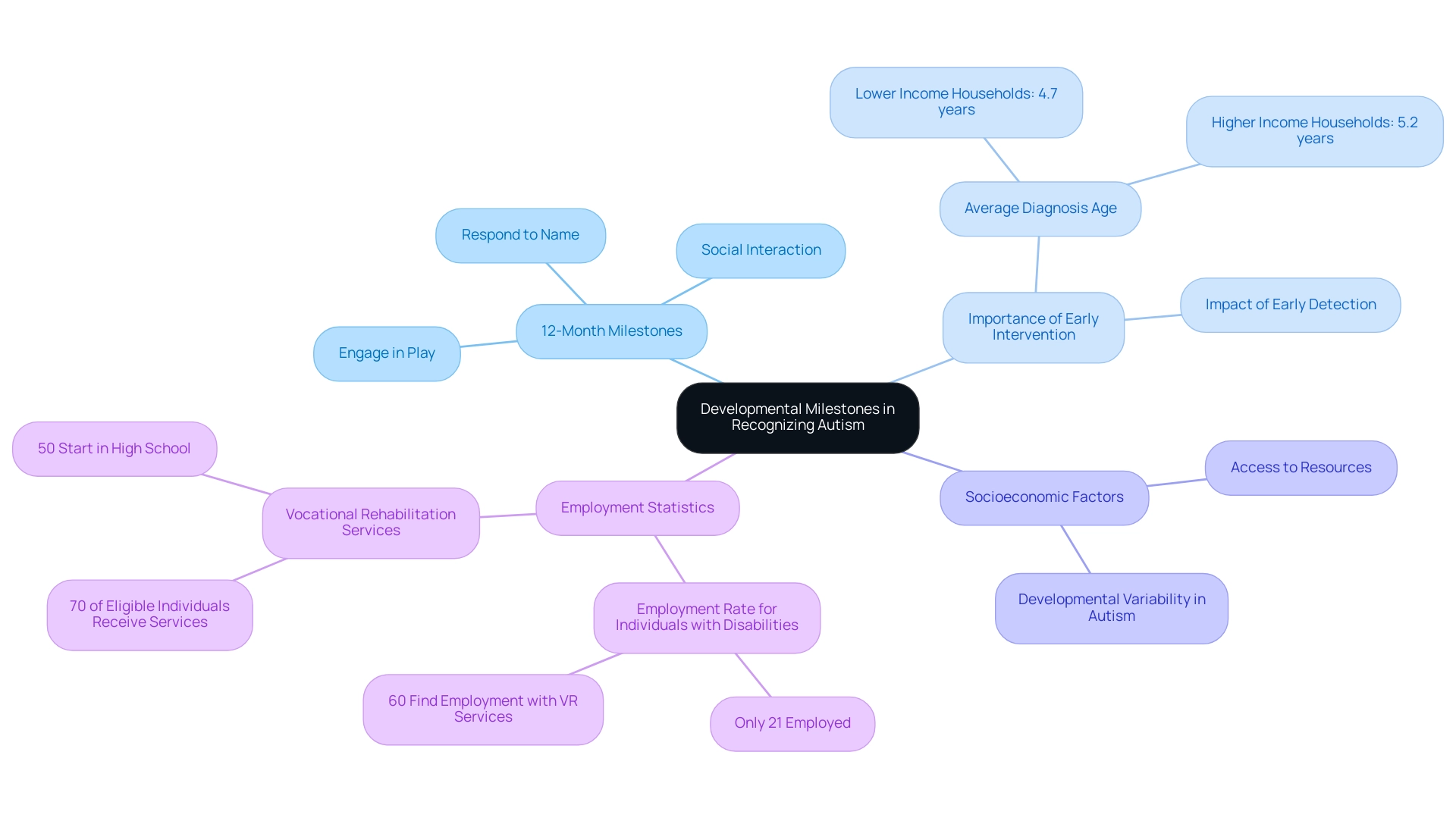 The central node represents developmental milestones, with branches indicating key topics such as milestones, early intervention, socioeconomic factors, and employment statistics.