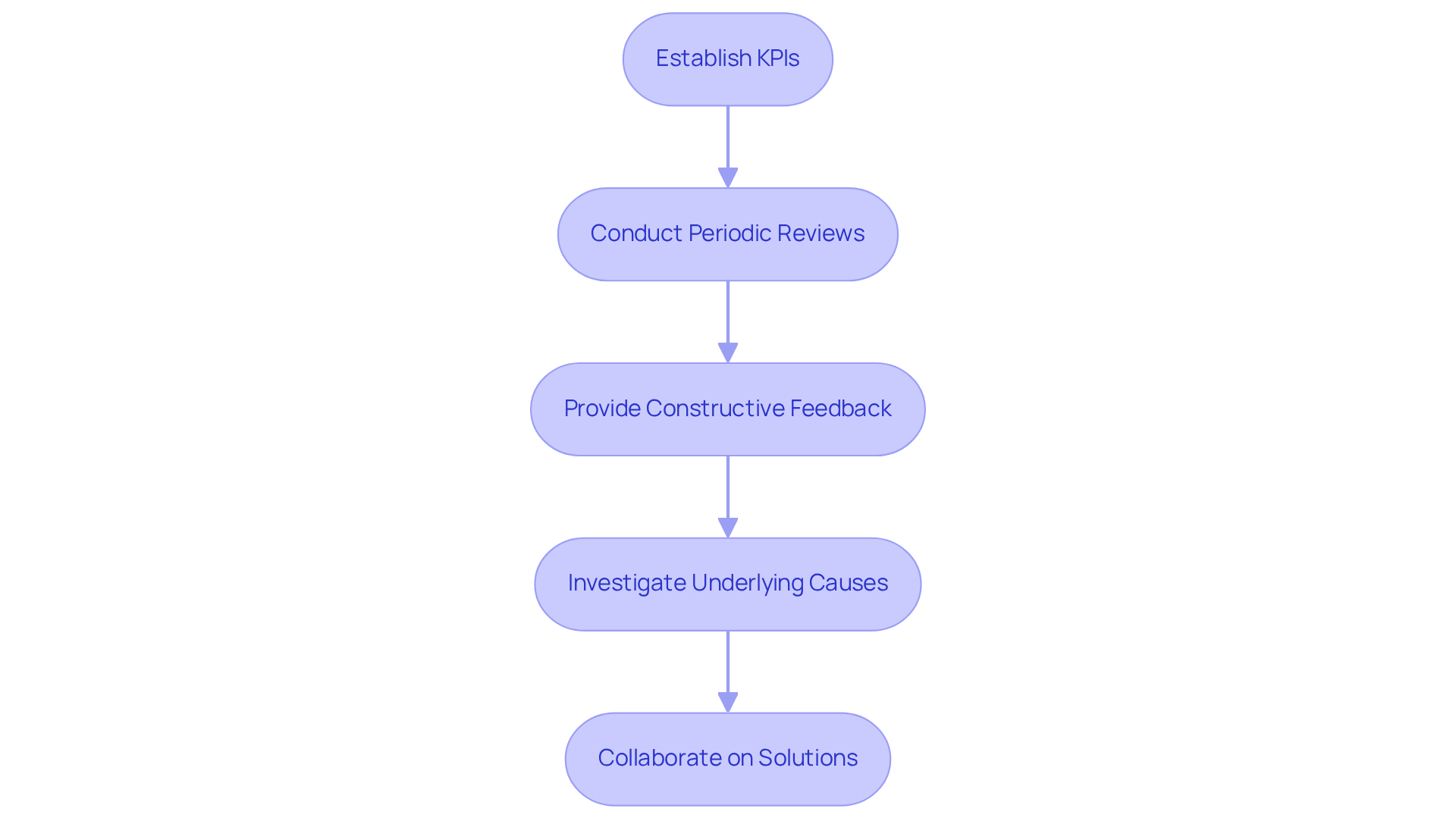 This flowchart outlines the steps to effectively monitor and evaluate vendor performance. Follow the arrows to see how each step leads to the next, ensuring that vendors meet project expectations.