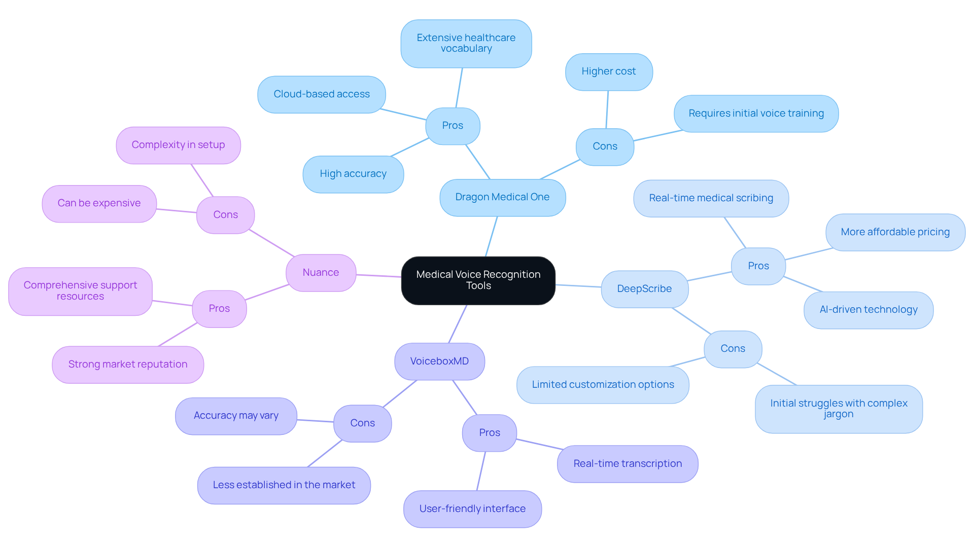 This mindmap shows different medical voice recognition tools and their strengths and weaknesses. Each tool is connected to its pros and cons, helping you quickly see what each option offers and where it might fall short. This mindmap shows different medical voice recognition tools and their strengths and weaknesses. Each tool is connected to its pros and cons, helping you quickly see what each option offers and where it might fall short.