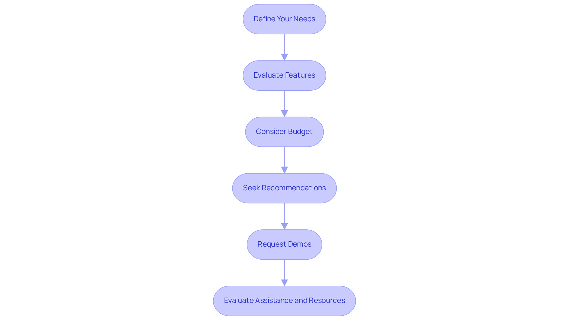 Each box represents a step in the process of selecting an affiliate management tool. Follow the arrows to see how each step leads to the next, helping you make an informed decision.
