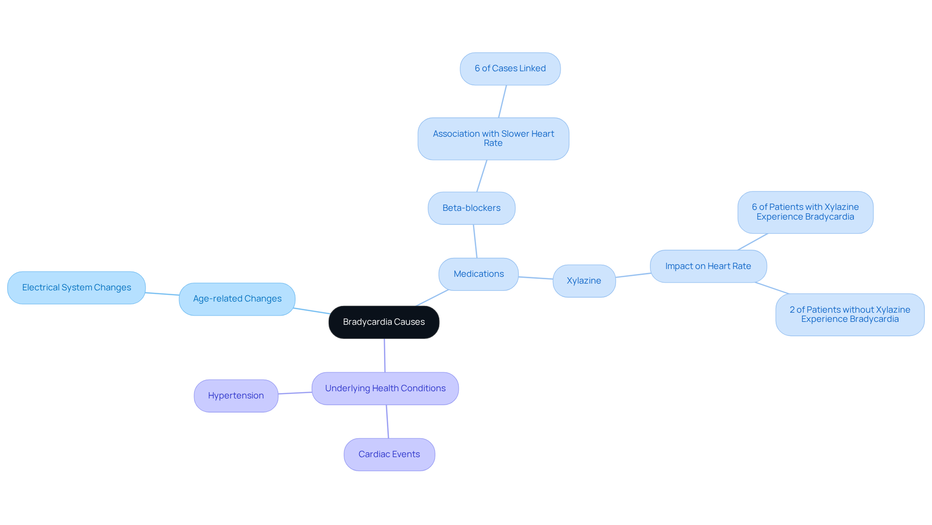 The central node represents bradycardia, while the branches show different causes. Each sub-branch provides specific examples or statistics, helping you understand how various factors contribute to a low heart rate.