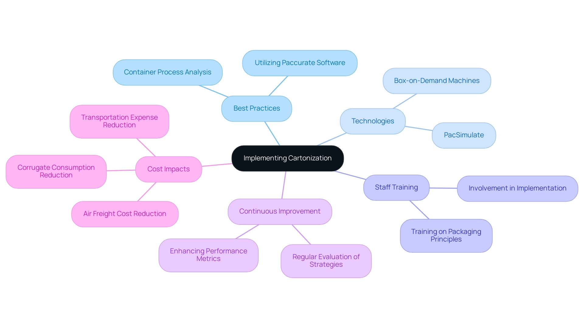 The central node represents cartonization, with branches indicating best practices, technologies, training, improvements, and cost impacts. Each color indicates a different category for easy identification.