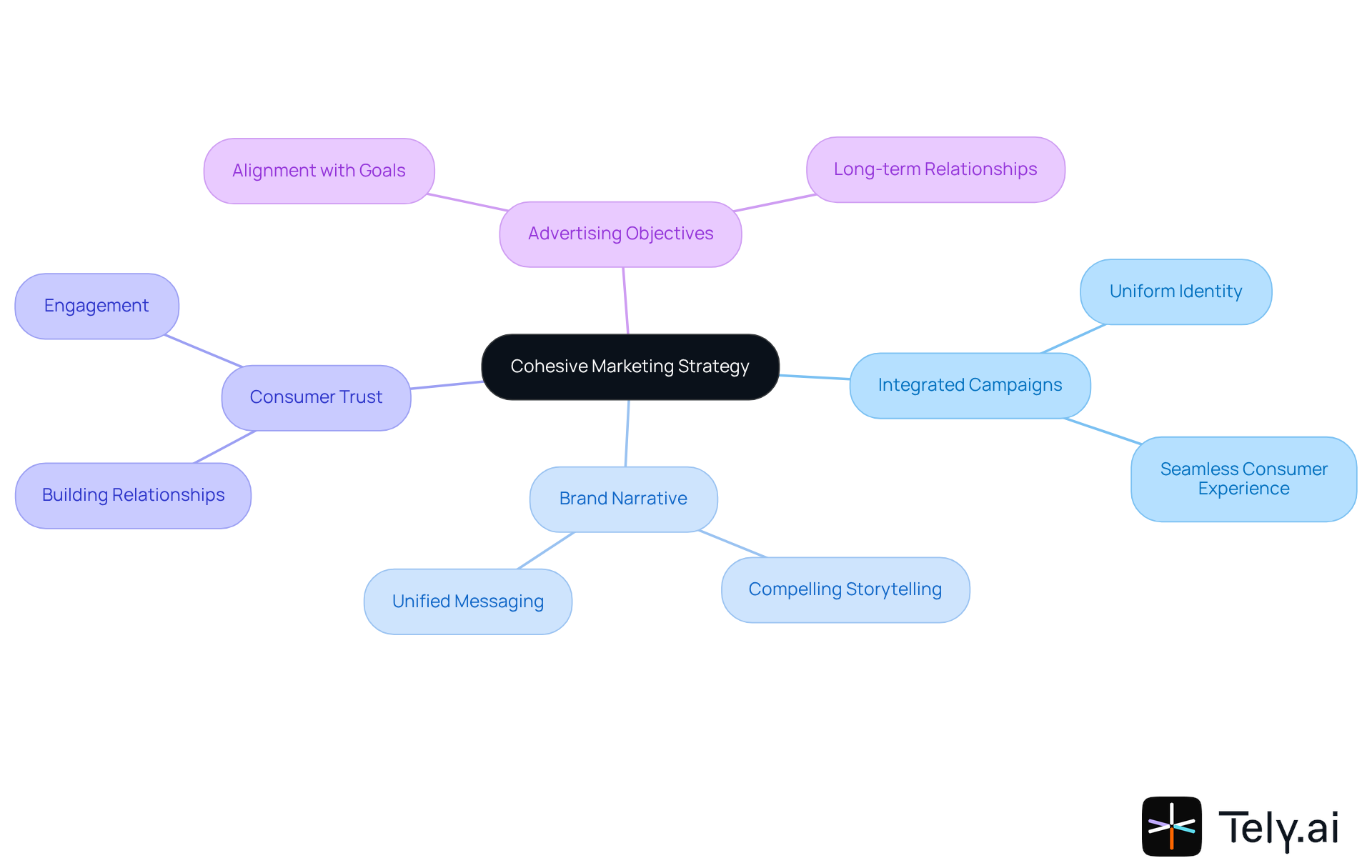 The center represents the main strategy, while the branches show the key areas and tactics that support it. Each branch connects to the overall theme, illustrating how these components work together to enhance marketing effectiveness.