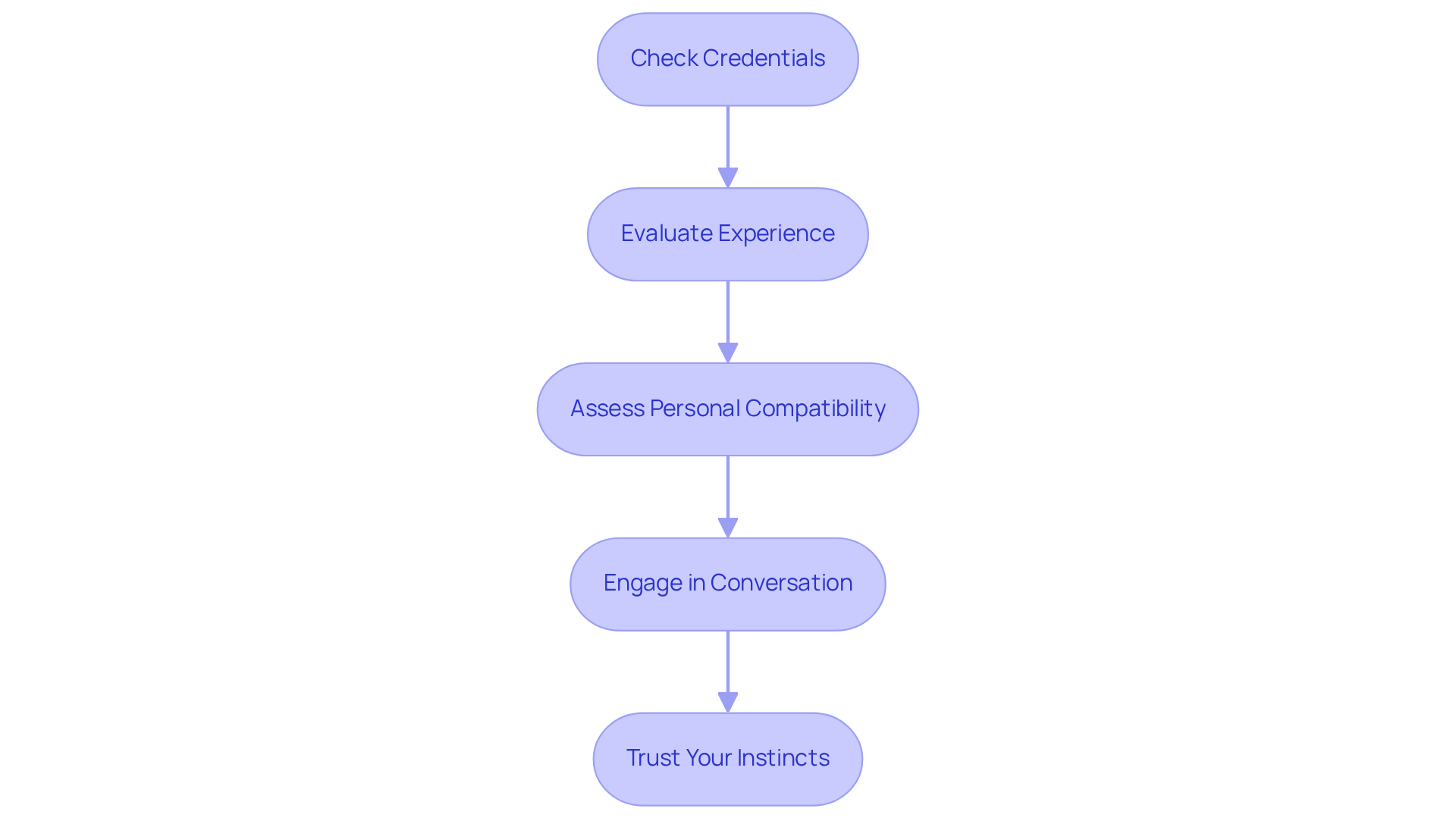 Each box represents a step in finding the right holistic practitioner. Follow the arrows to see how each step leads to the next, guiding you through the evaluation process.