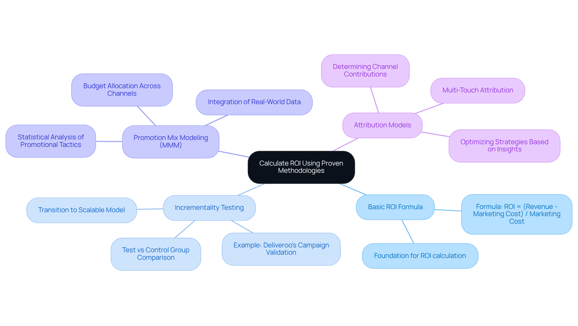 The center represents the main topic of ROI calculation, while the branches show different methods marketers can use. Each method has its own unique approach, helping you understand how to measure ROI effectively. The center represents the main topic of ROI calculation, while the branches show different methods marketers can use. Each method has its own unique approach, helping you understand how to measure ROI effectively.