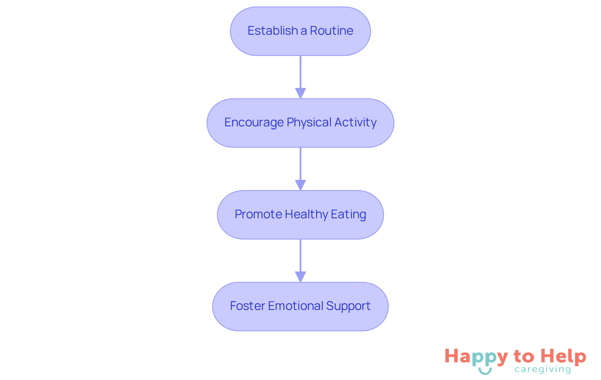 Each box represents a key strategy for caregivers. Follow the arrows to see how these strategies connect and contribute to the overall well-being of those in care.