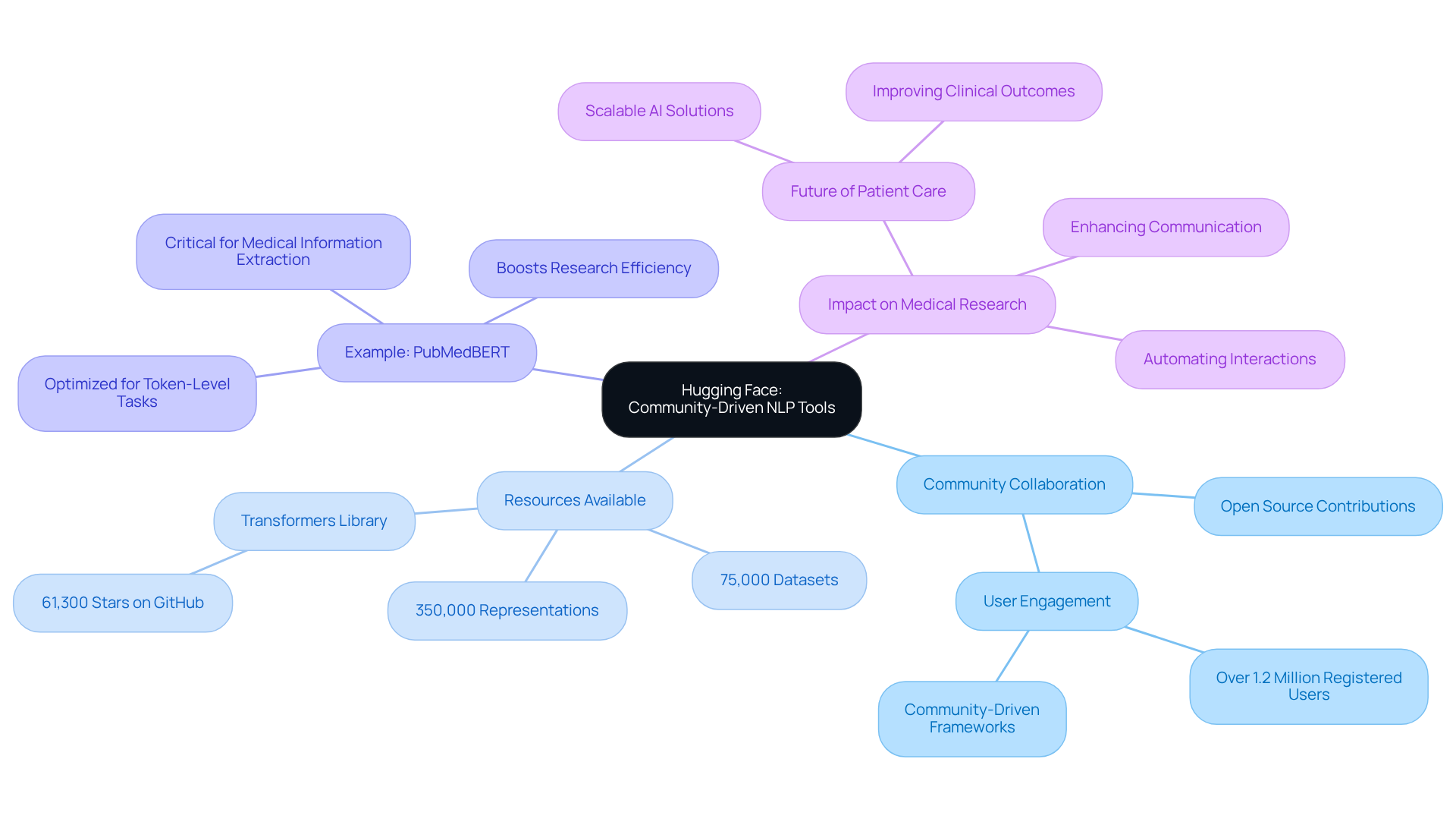 The central node represents Hugging Face, while the branches show different aspects of its community-driven approach and tools. Follow the branches to explore how each part contributes to the overall goal of improving NLP in medical contexts.