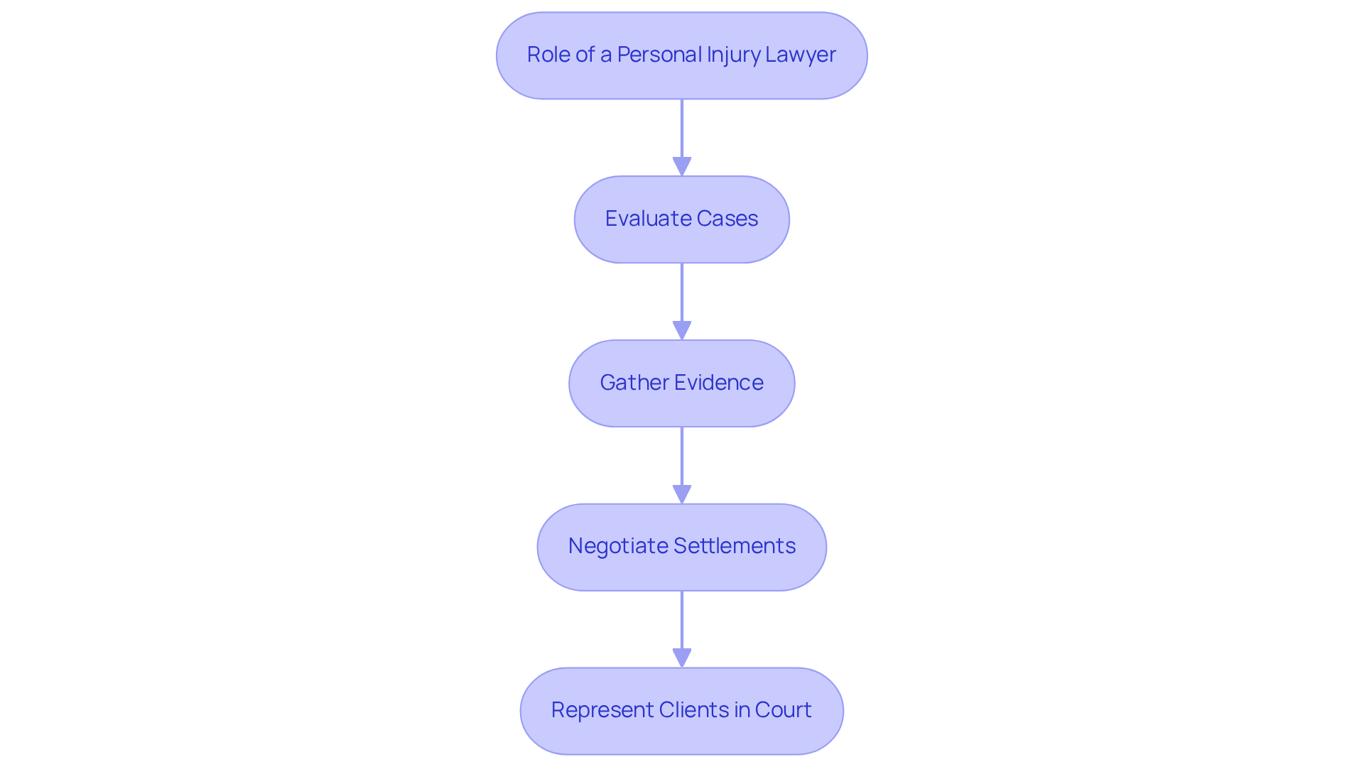 This flowchart outlines the key responsibilities of a personal injury lawyer. Start at the top and follow the arrows down to see how each task leads to the next in the lawyer's process of advocating for clients. This flowchart outlines the key responsibilities of a personal injury lawyer. Start at the top and follow the arrows down to see how each task leads to the next in the lawyer's process of advocating for clients.