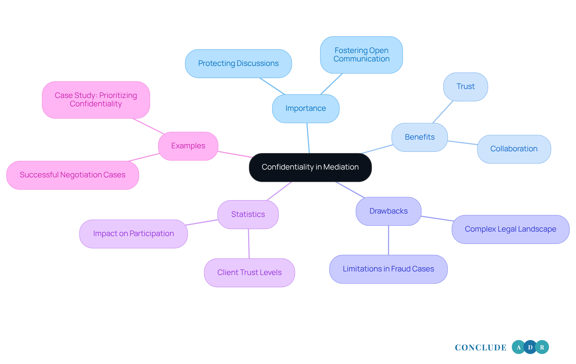The central node represents the main topic of confidentiality, while the branches show different aspects related to it. Each branch highlights important points that contribute to understanding how confidentiality impacts mediation. The central node represents the main topic of confidentiality, while the branches show different aspects related to it. Each branch highlights important points that contribute to understanding how confidentiality impacts mediation.
