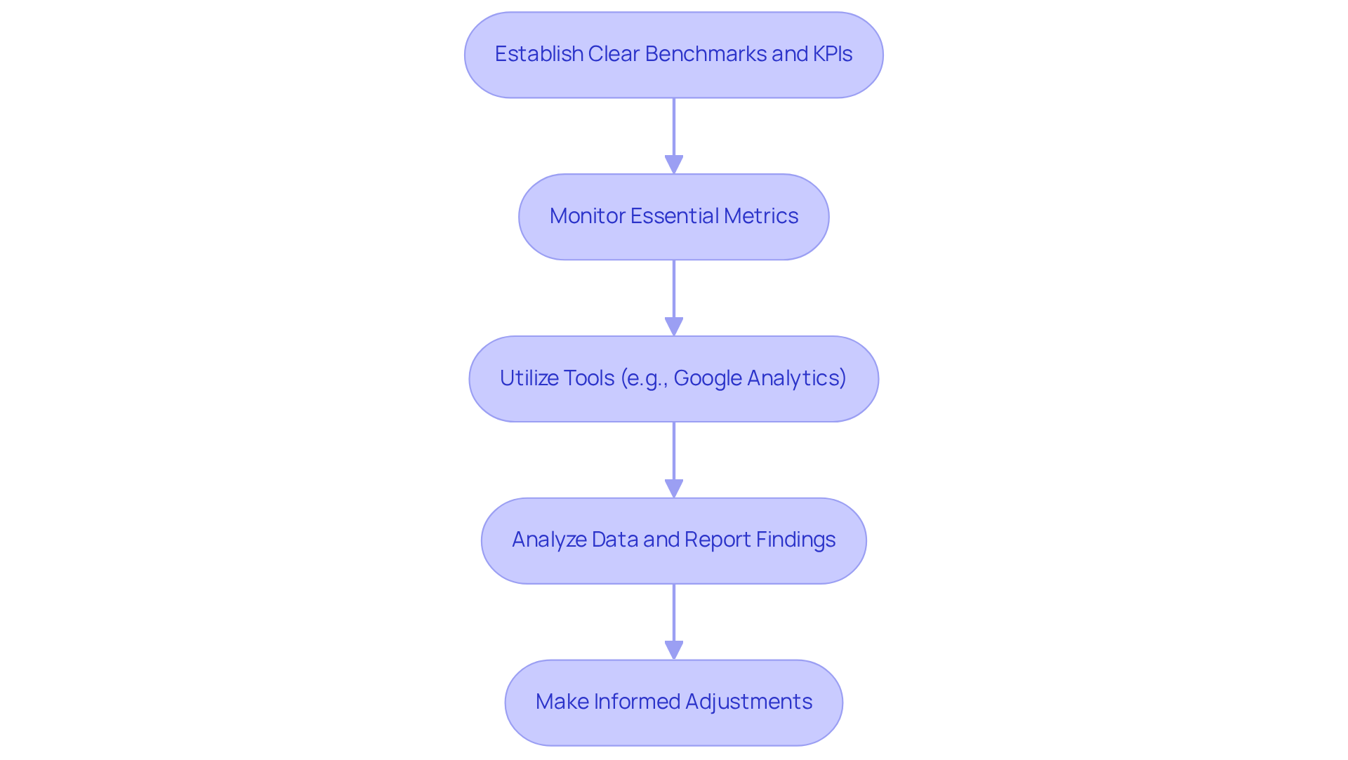 Follow the arrows to see how to measure your GEO success. Each step builds on the previous one, guiding you from setting benchmarks to making data-driven adjustments. Follow the arrows to see how to measure your GEO success. Each step builds on the previous one, guiding you from setting benchmarks to making data-driven adjustments.