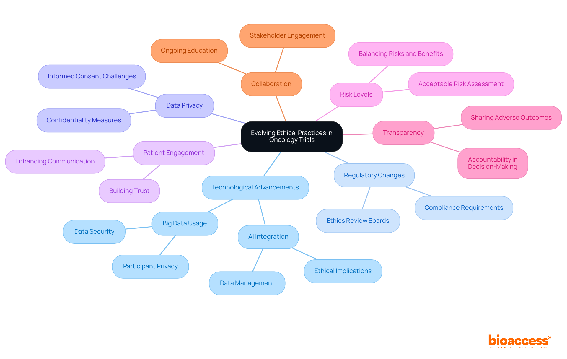 The central node represents the main topic, while the branches show different ethical challenges and considerations. Each color-coded branch helps you quickly identify related issues, making it easier to understand the complex landscape of ethical practices in oncology research. The central node represents the main topic, while the branches show different ethical challenges and considerations. Each color-coded branch helps you quickly identify related issues, making it easier to understand the complex landscape of ethical practices in oncology research.