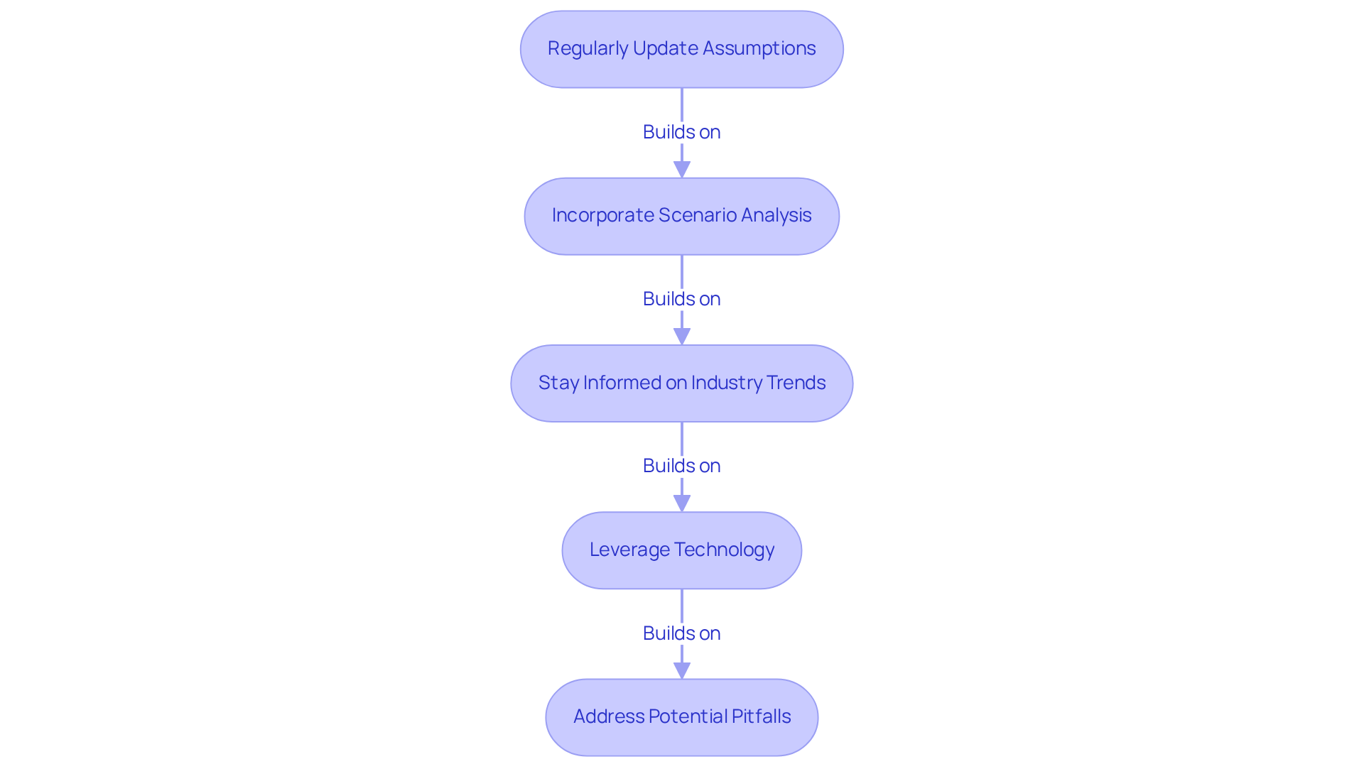 Each box represents a strategy to enhance valuation accuracy. Follow the arrows to see how each strategy builds on the previous one, guiding you through the process of adapting to market changes.