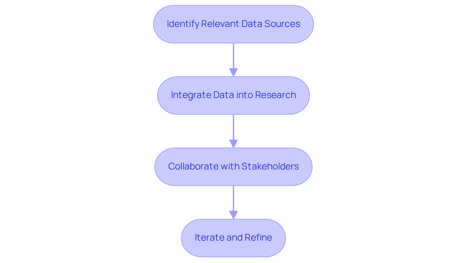 Each box represents a crucial step in the process of using Human Data Trials for drug development. Follow the arrows to see how each step builds on the previous one, guiding you through the entire approach.