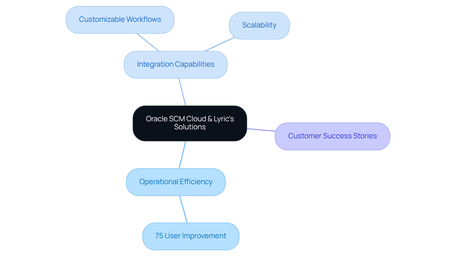 The central node represents the combined solutions, while branches show key themes and metrics. Each color-coded branch helps you see how different aspects contribute to overall supply chain efficiency.