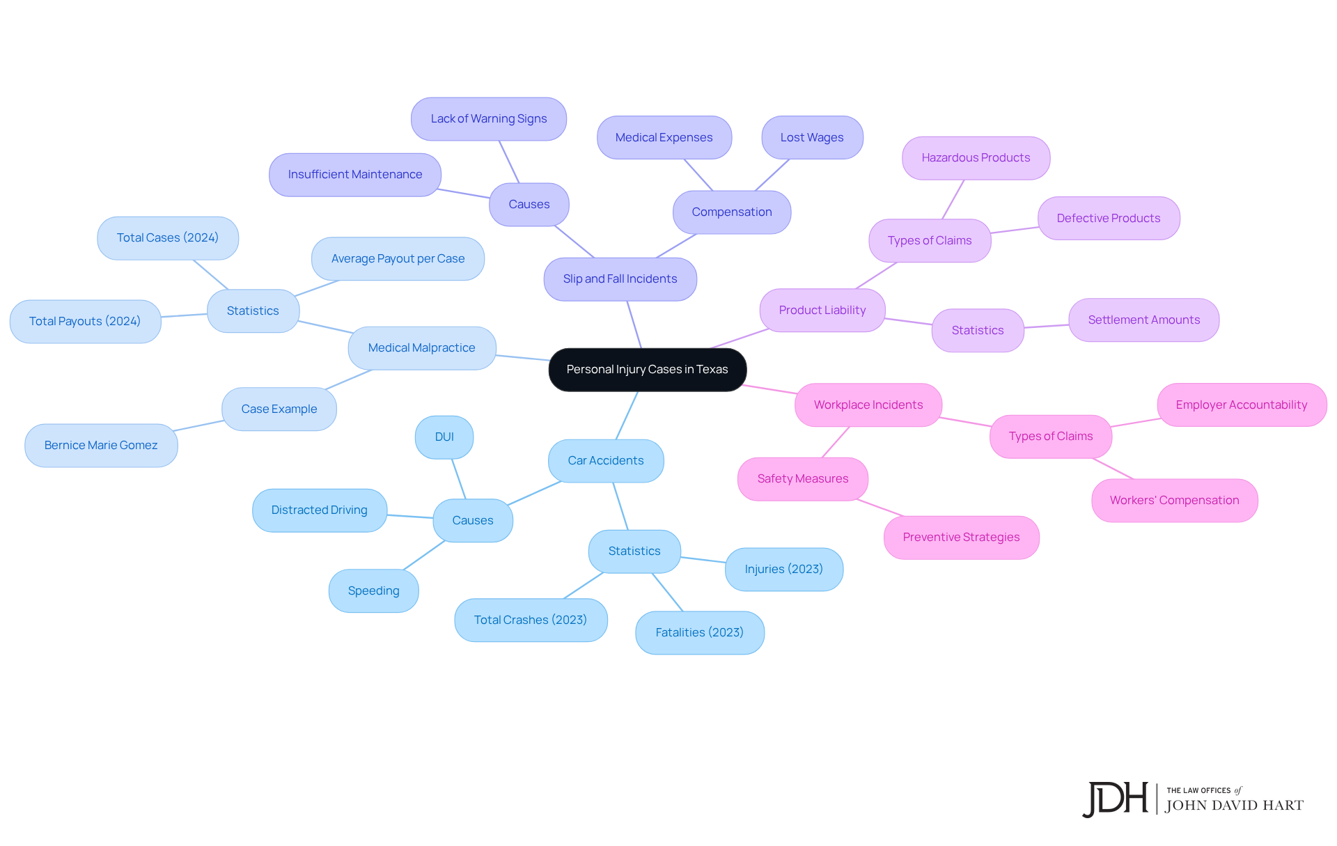 At the center, you'll find the main topic. Each branch represents a different type of personal injury case, with additional details provided in the sub-branches. This helps you understand what each type involves and why it's important for victims seeking justice. At the center, you'll find the main topic. Each branch represents a different type of personal injury case, with additional details provided in the sub-branches. This helps you understand what each type involves and why it's important for victims seeking justice.