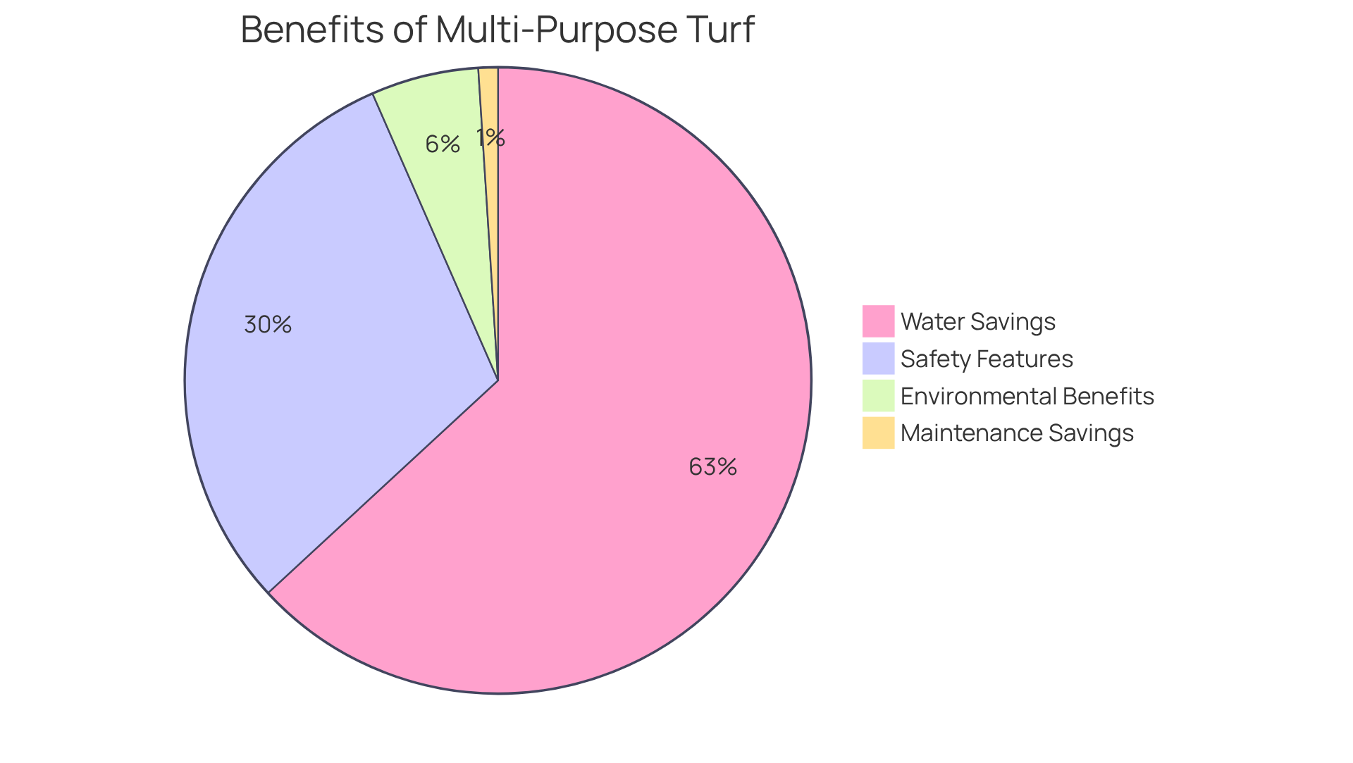 Each slice of the pie shows a different benefit of using multi-purpose turf. The larger the slice, the more significant the benefit. For example, one slice might represent the average savings on water bills, while another shows the reduced maintenance costs. This helps you see at a glance how multi-purpose turf can save money and provide value. Each slice of the pie shows a different benefit of using multi-purpose turf. The larger the slice, the more significant the benefit. For example, one slice might represent the average savings on water bills, while another shows the reduced maintenance costs. This helps you see at a glance how multi-purpose turf can save money and provide value.