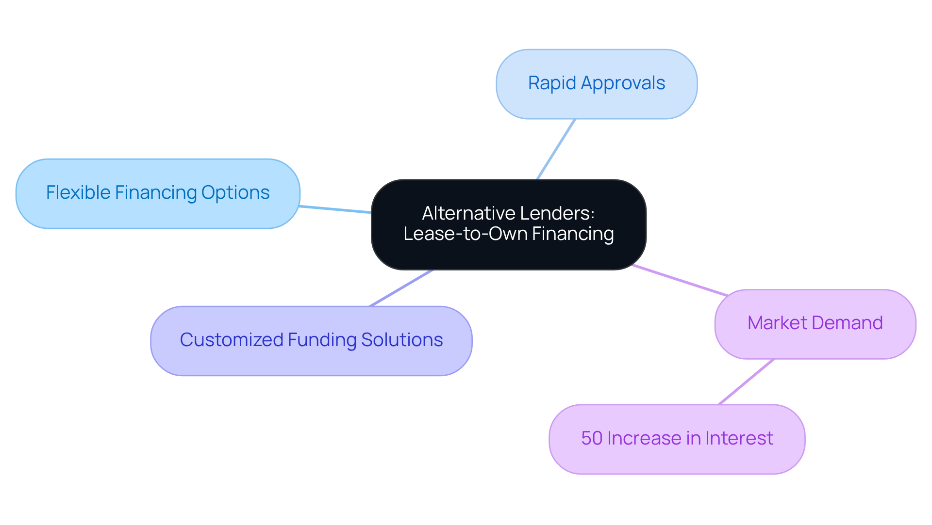 The central node represents the main topic, while branches show different aspects of alternative lenders' financing options. Each branch highlights important details, making it easy to understand how they support HVAC contractors.