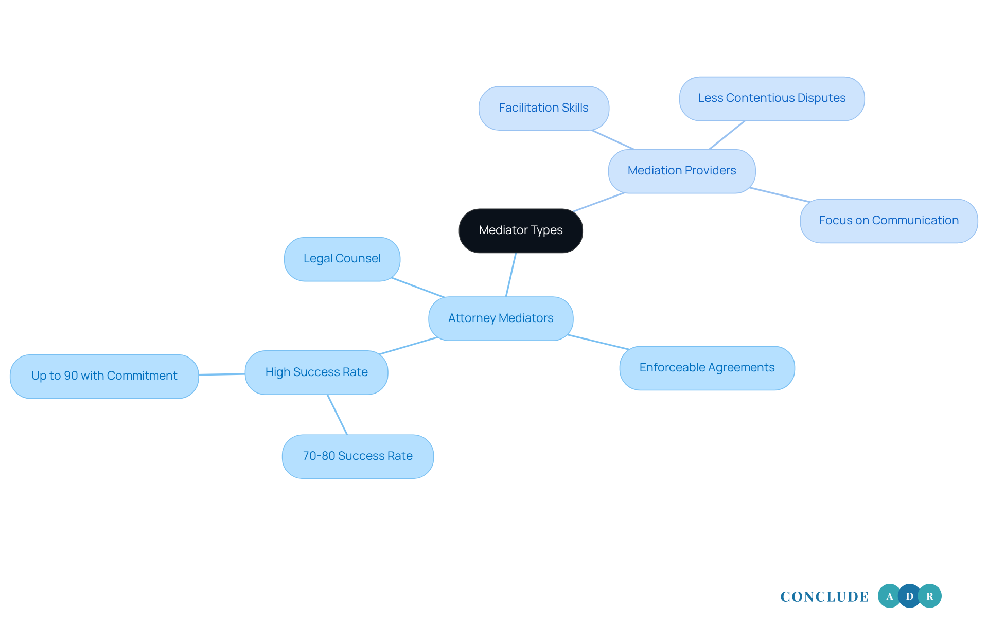 The central node represents the main topic of mediator types. Each branch shows the key characteristics and benefits of attorney mediators and mediation providers, helping you understand which type may suit your needs best.