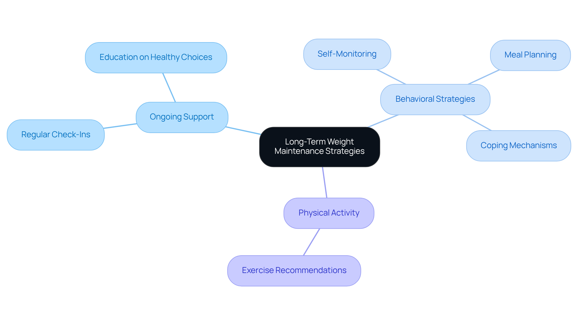 The central node represents the main topic, while the branches show different strategies and components that contribute to successful weight maintenance. Each color-coded branch helps you see how various elements are interconnected in your weight management journey.