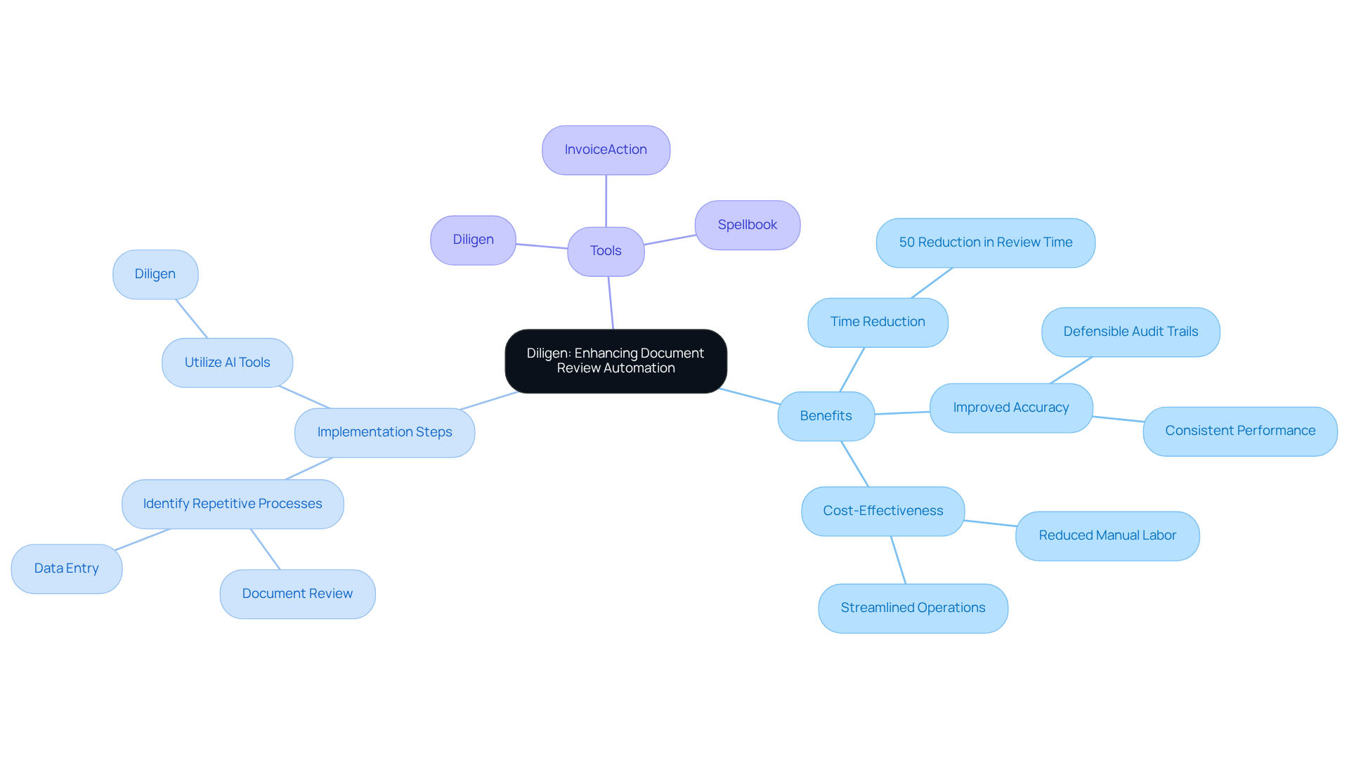 The center represents Diligen's role in document review automation. Follow the branches to explore its benefits, how to implement it, and the tools involved. Each branch highlights a different aspect of enhancing efficiency in legal practices.
