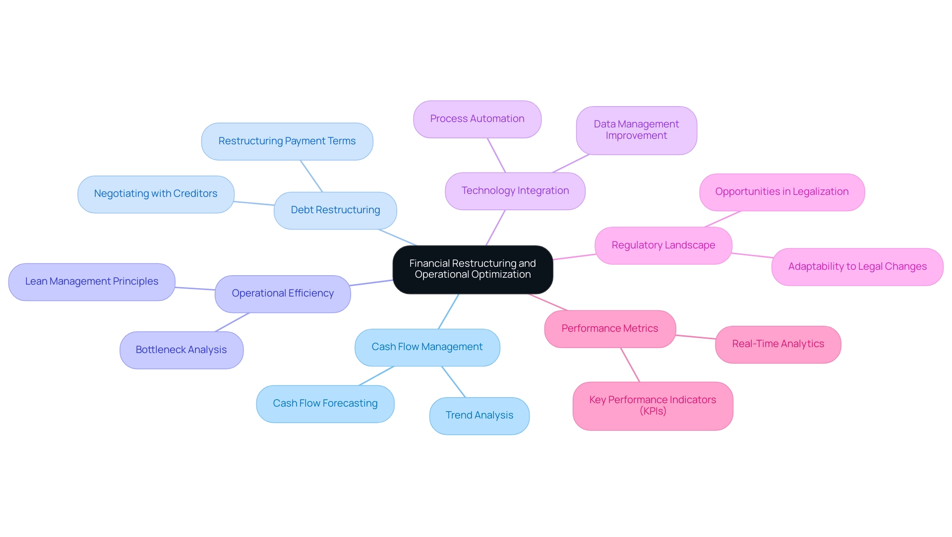 The central node represents the overarching theme, with branches showing key considerations and sub-branches detailing specific strategies.