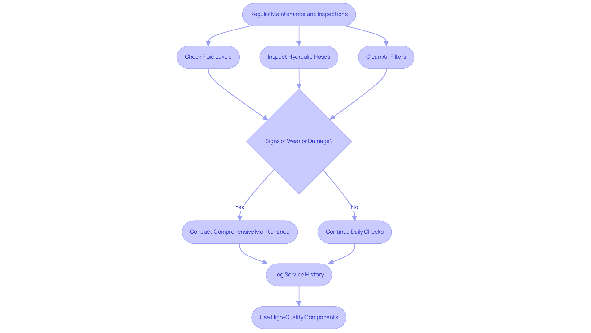 This flowchart guides you through the essential steps for maintaining your compact loader. Start at the top with regular inspections, follow the arrows to see daily tasks, and make decisions based on what you find. Each step is crucial for keeping your equipment running smoothly and efficiently. This flowchart guides you through the essential steps for maintaining your compact loader. Start at the top with regular inspections, follow the arrows to see daily tasks, and make decisions based on what you find. Each step is crucial for keeping your equipment running smoothly and efficiently.