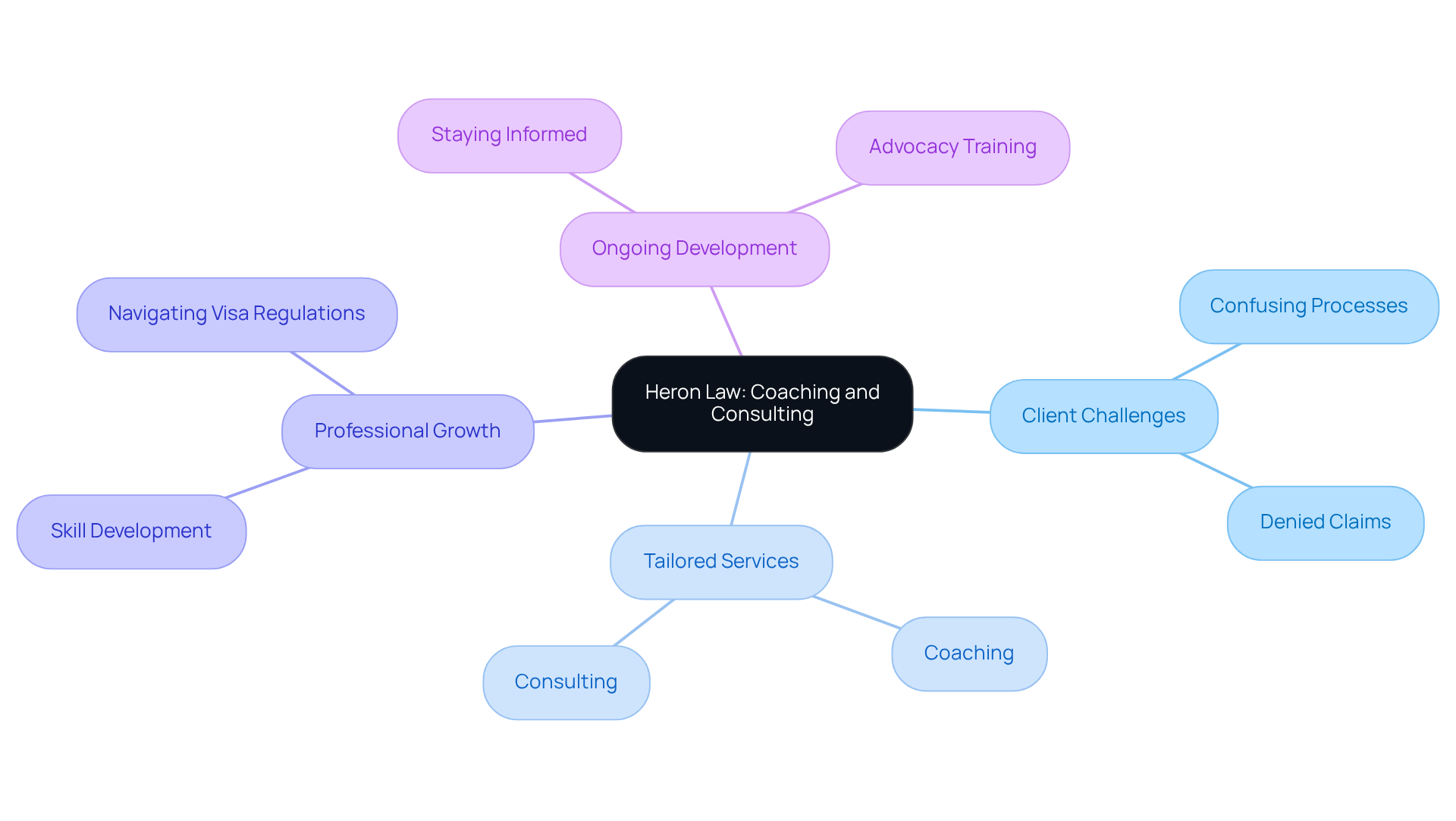 The central node represents Heron Law's focus, while the branches illustrate the challenges faced by clients, the services offered, and the importance of continuous professional development. Each branch helps you understand how these elements connect. The central node represents Heron Law's focus, while the branches illustrate the challenges faced by clients, the services offered, and the importance of continuous professional development. Each branch helps you understand how these elements connect.