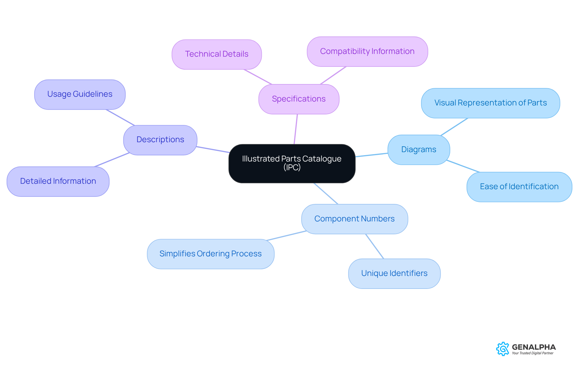 The center of the mindmap represents the IPC, with branches showing its key features. Each branch highlights a specific aspect, helping you understand how the IPC supports machinery maintenance and repairs.