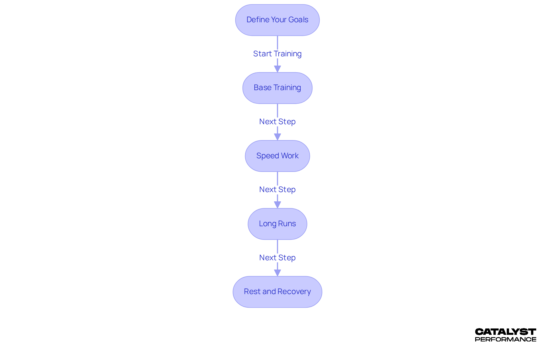 Follow the arrows to see how each training component builds on the previous one, starting from defining your goals to the essential elements of your training plan. Follow the arrows to see how each training component builds on the previous one, starting from defining your goals to the essential elements of your training plan.