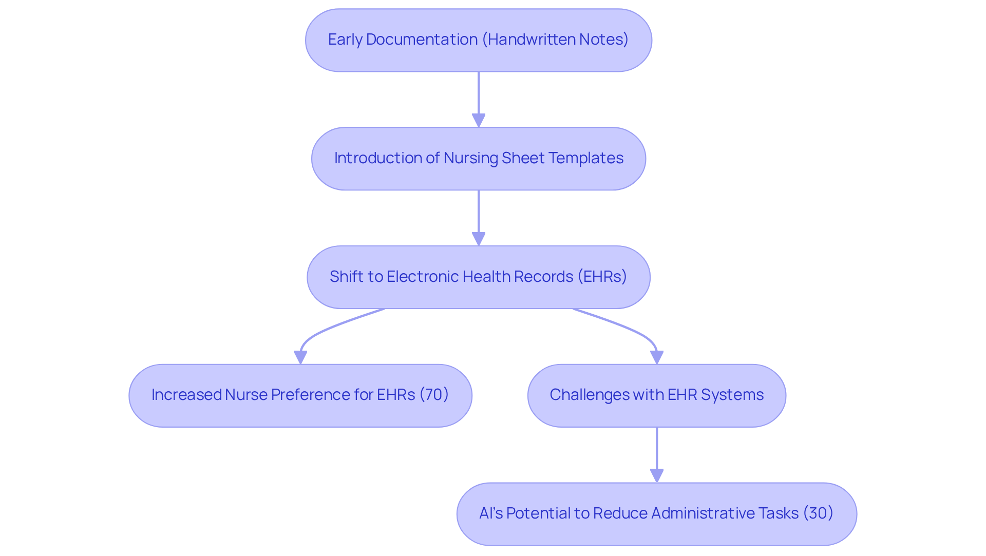 Follow the arrows to see how nursing documentation has evolved over time, from handwritten notes to digital formats, along with the statistics and challenges faced along the way.