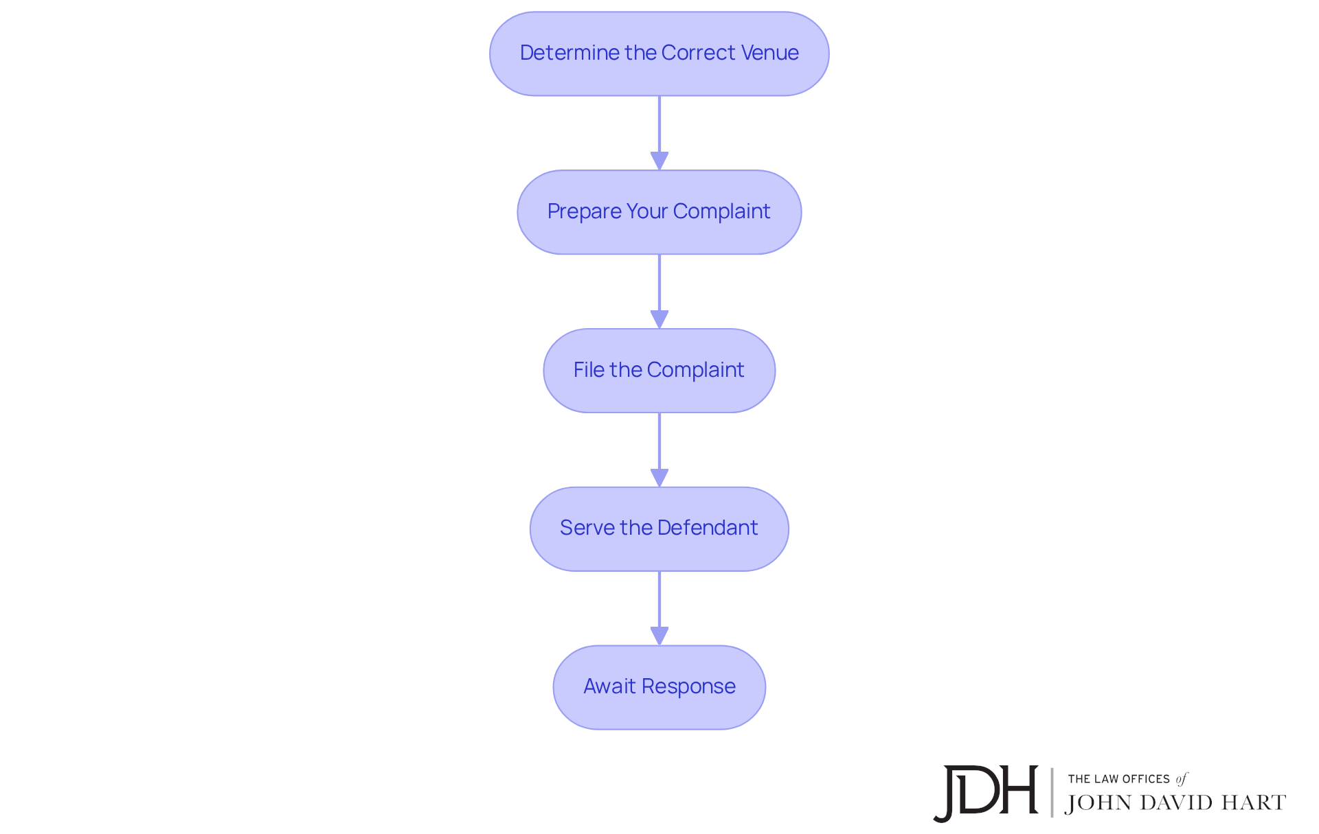 Each box represents a step in the legal filing process. Follow the arrows to see how to navigate from determining the venue to awaiting the defendant's response. Each box represents a step in the legal filing process. Follow the arrows to see how to navigate from determining the venue to awaiting the defendant's response.