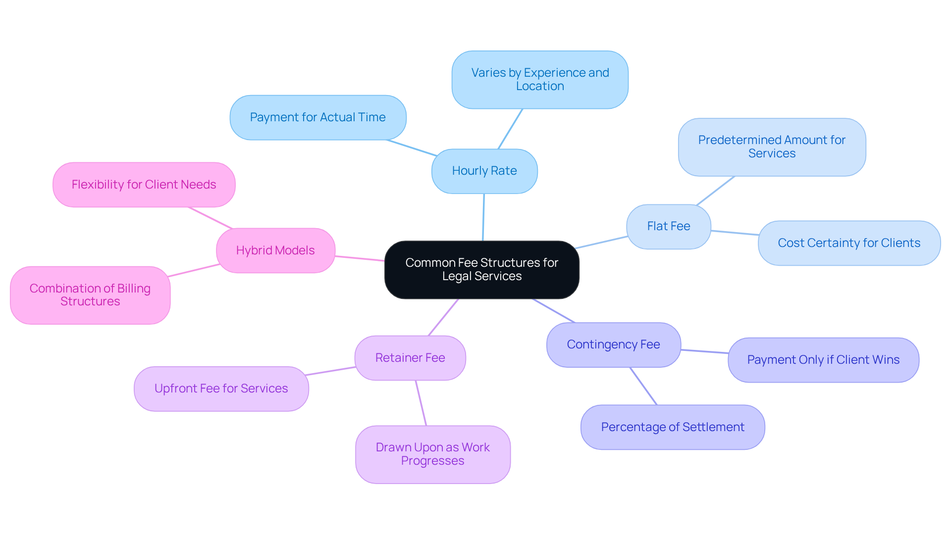 The center shows the main topic of fee structures, and each branch represents a different billing method. Follow the branches to learn about each type and its unique features.
