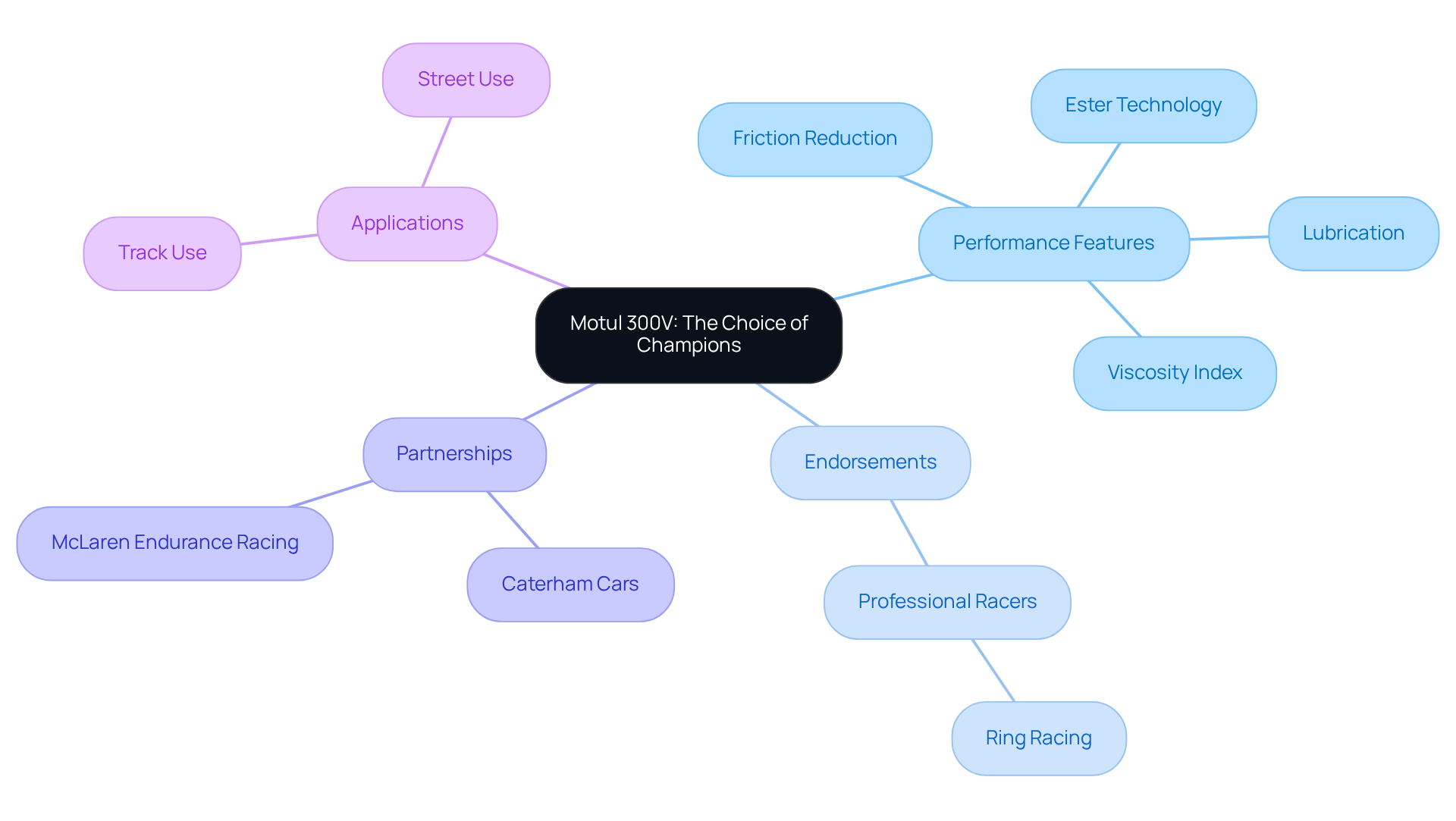 This mindmap illustrates the strengths and endorsements of Motul 300V. Start at the center with the product, then explore its features, who supports it, and its partnerships in the racing world. Each branch shows how these elements contribute to its reputation as a top choice for racers.