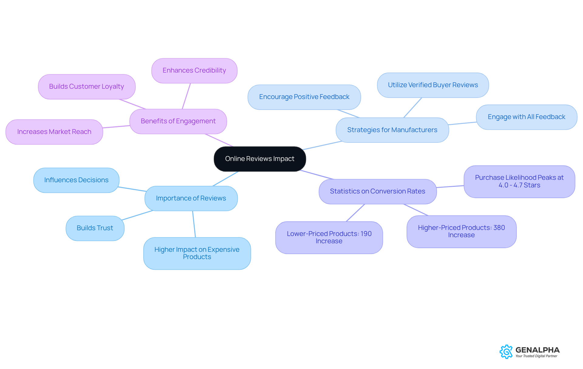 This mindmap illustrates how online reviews shape trust and influence buying decisions. Start at the center with the main topic, then explore the branches to see how reviews are important, what strategies manufacturers can use, and the statistics that show their impact.