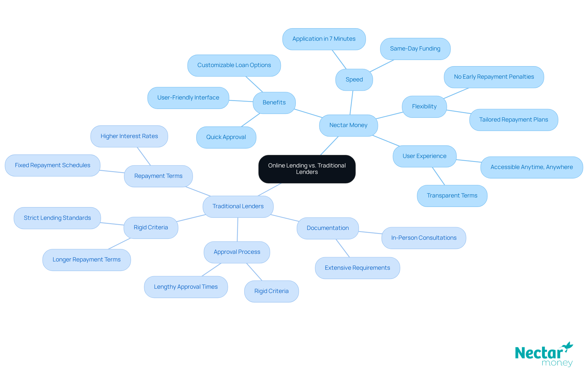 The central node represents the main topic, while the branches show key differences and benefits of each lending approach. Follow the branches to understand how online lending offers advantages over traditional methods. The central node represents the main topic, while the branches show key differences and benefits of each lending approach. Follow the branches to understand how online lending offers advantages over traditional methods.