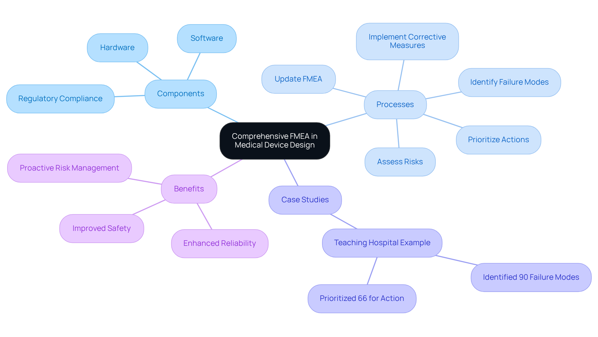 Start at the center with FMEA, then explore each branch to see how components and processes connect. Each color represents a different aspect of the analysis, helping you understand the holistic approach to improving medical device safety.