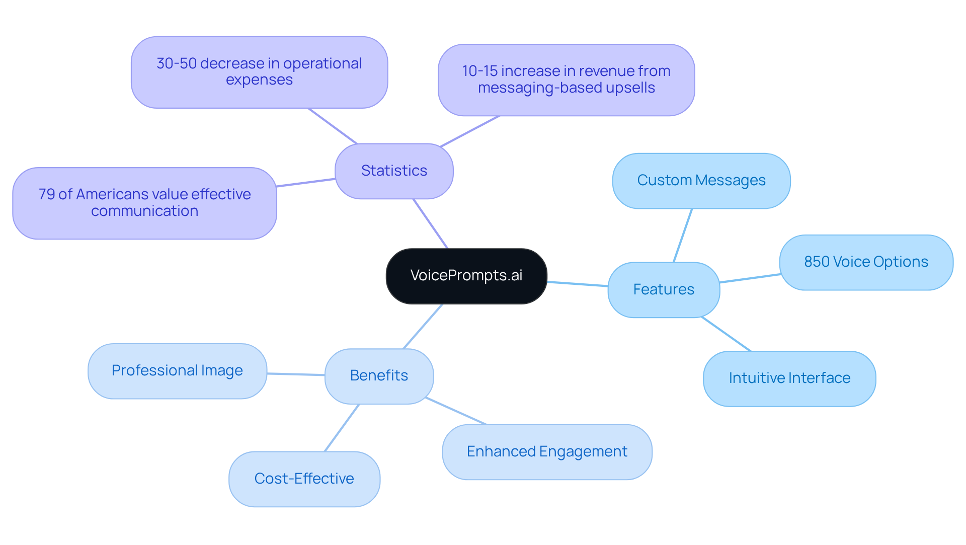 The central node represents the AI-powered messaging solution, while the branches show its features, benefits, and important statistics that highlight its impact on customer communication in the hospitality industry. The central node represents the AI-powered messaging solution, while the branches show its features, benefits, and important statistics that highlight its impact on customer communication in the hospitality industry.