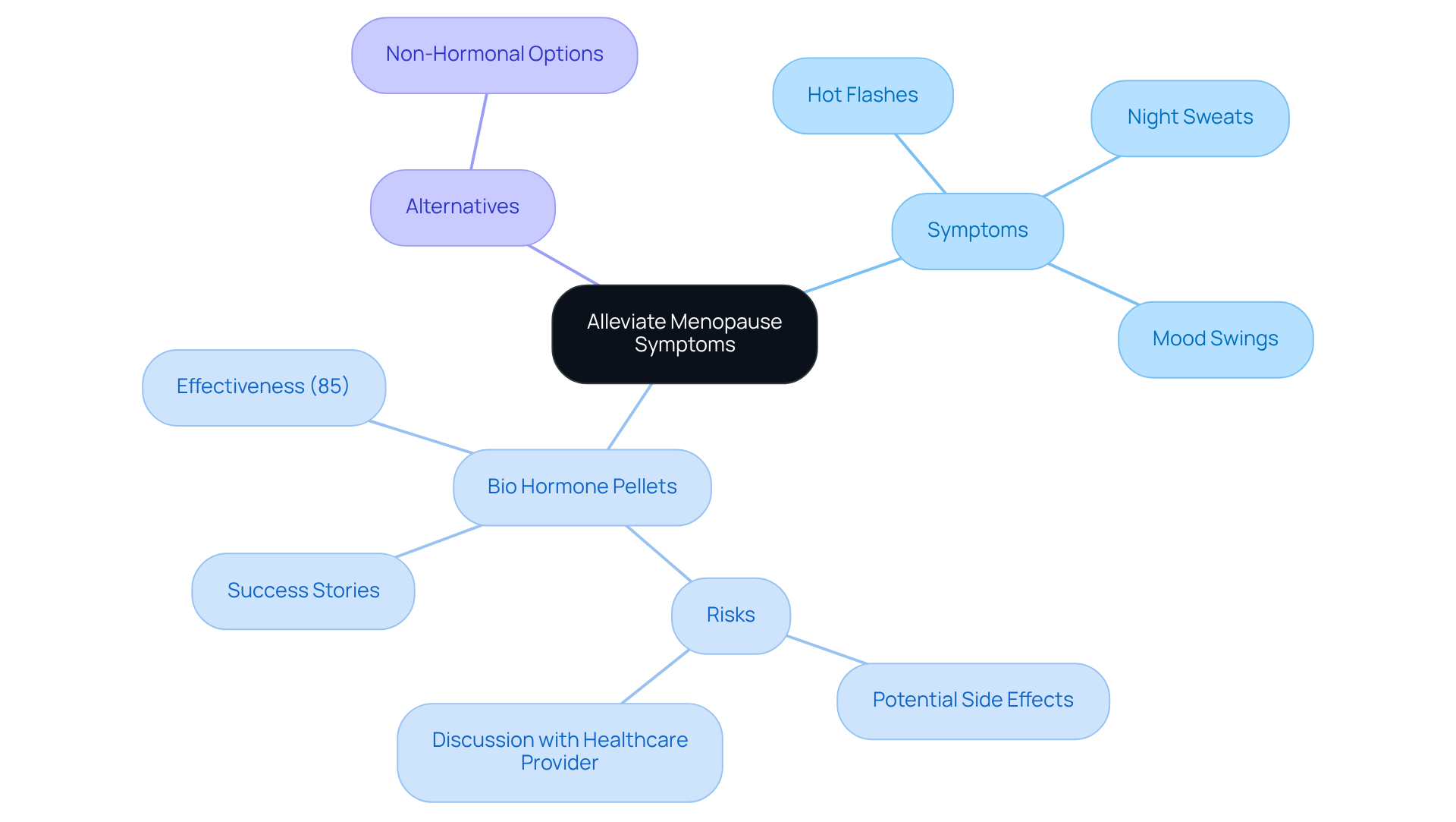 The central node represents the main topic of menopause symptom relief. Each branch shows related concepts, helping you understand how symptoms, treatments, and alternatives connect.