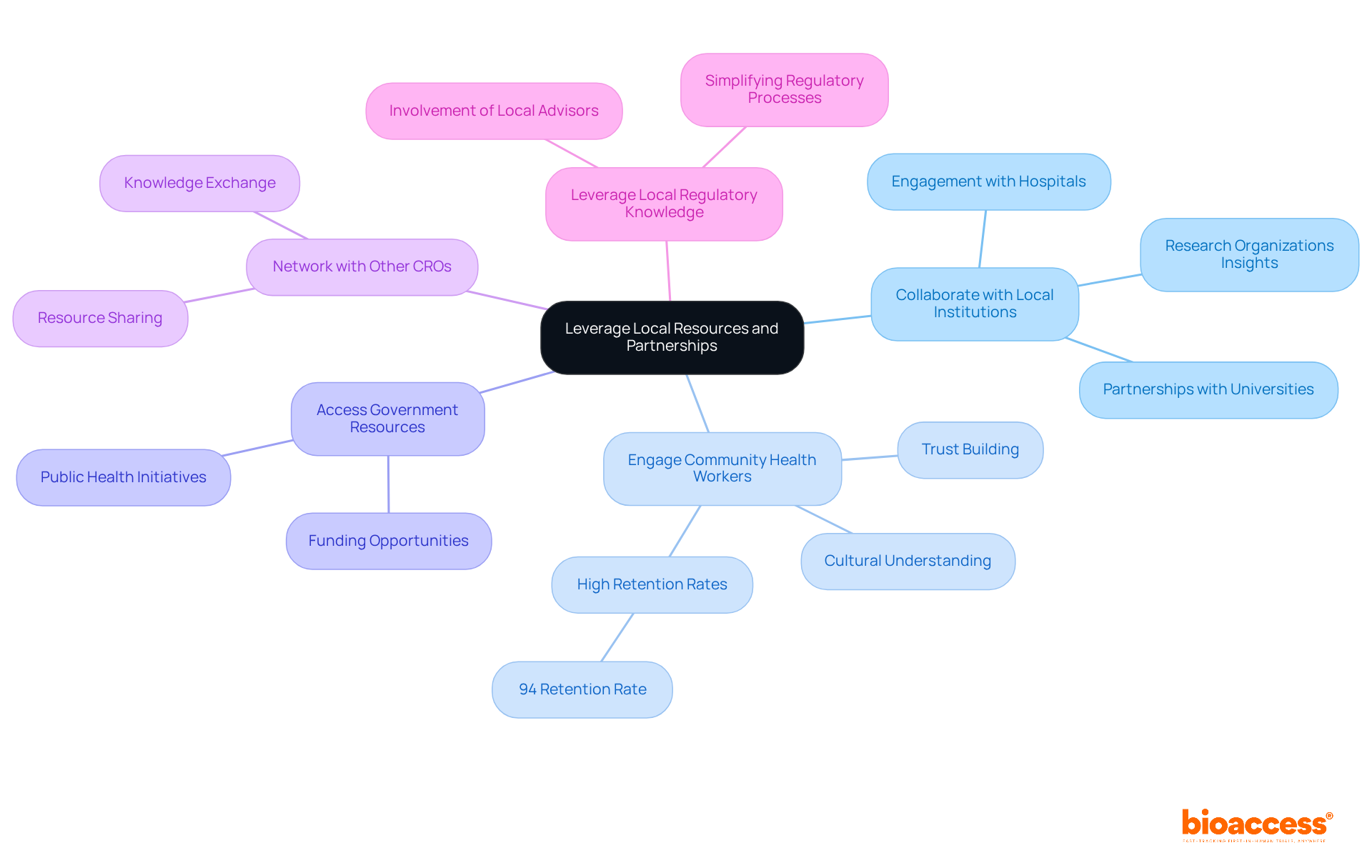 The central node represents the main focus of the strategies, while each branch highlights a specific approach to leveraging local resources. Follow the branches to explore how each strategy contributes to reducing costs and improving trial outcomes.