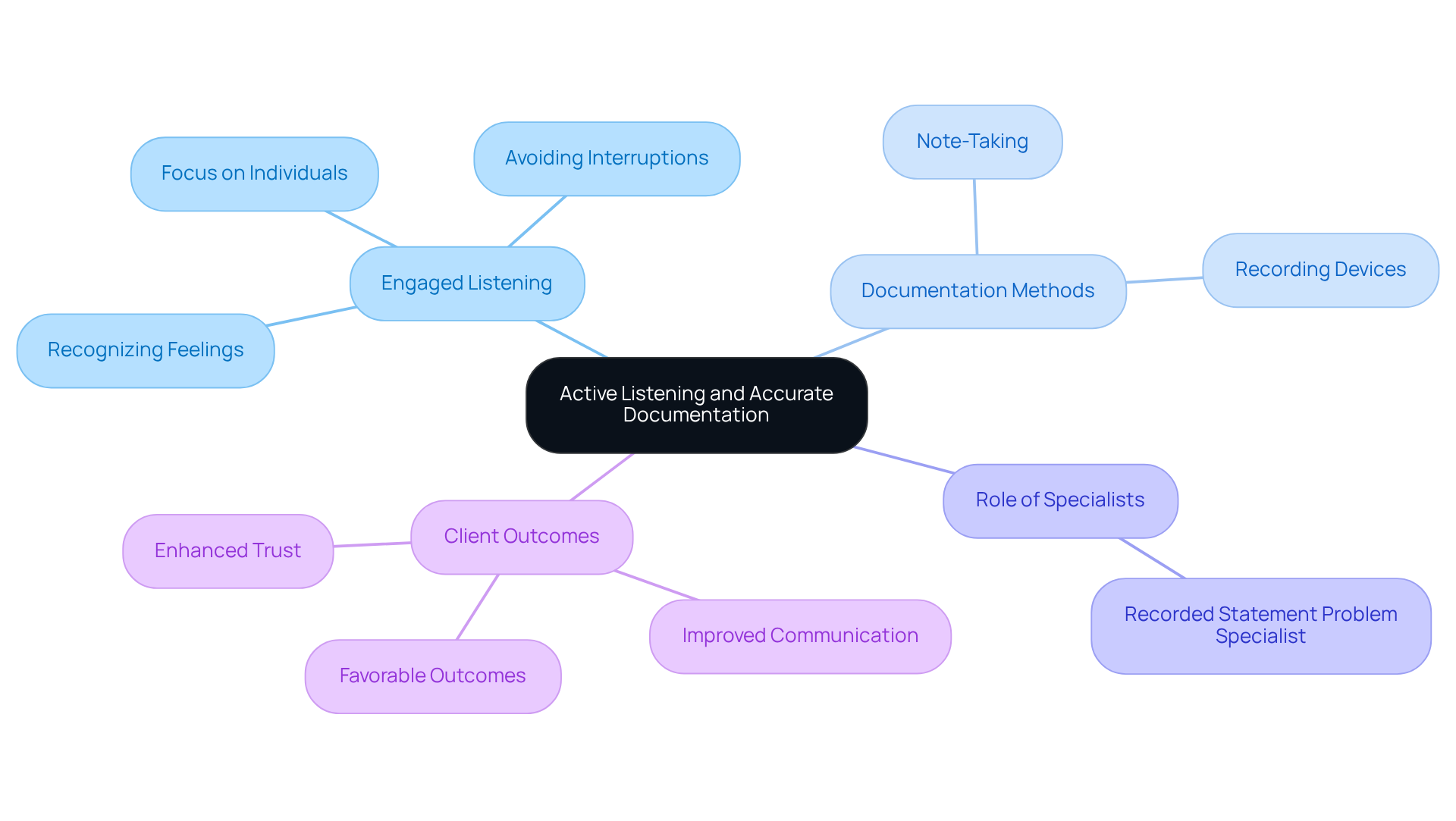 This mindmap illustrates how active listening and documentation are connected. Each branch shows important aspects of these practices, helping you see how they work together to support clients and improve outcomes.
