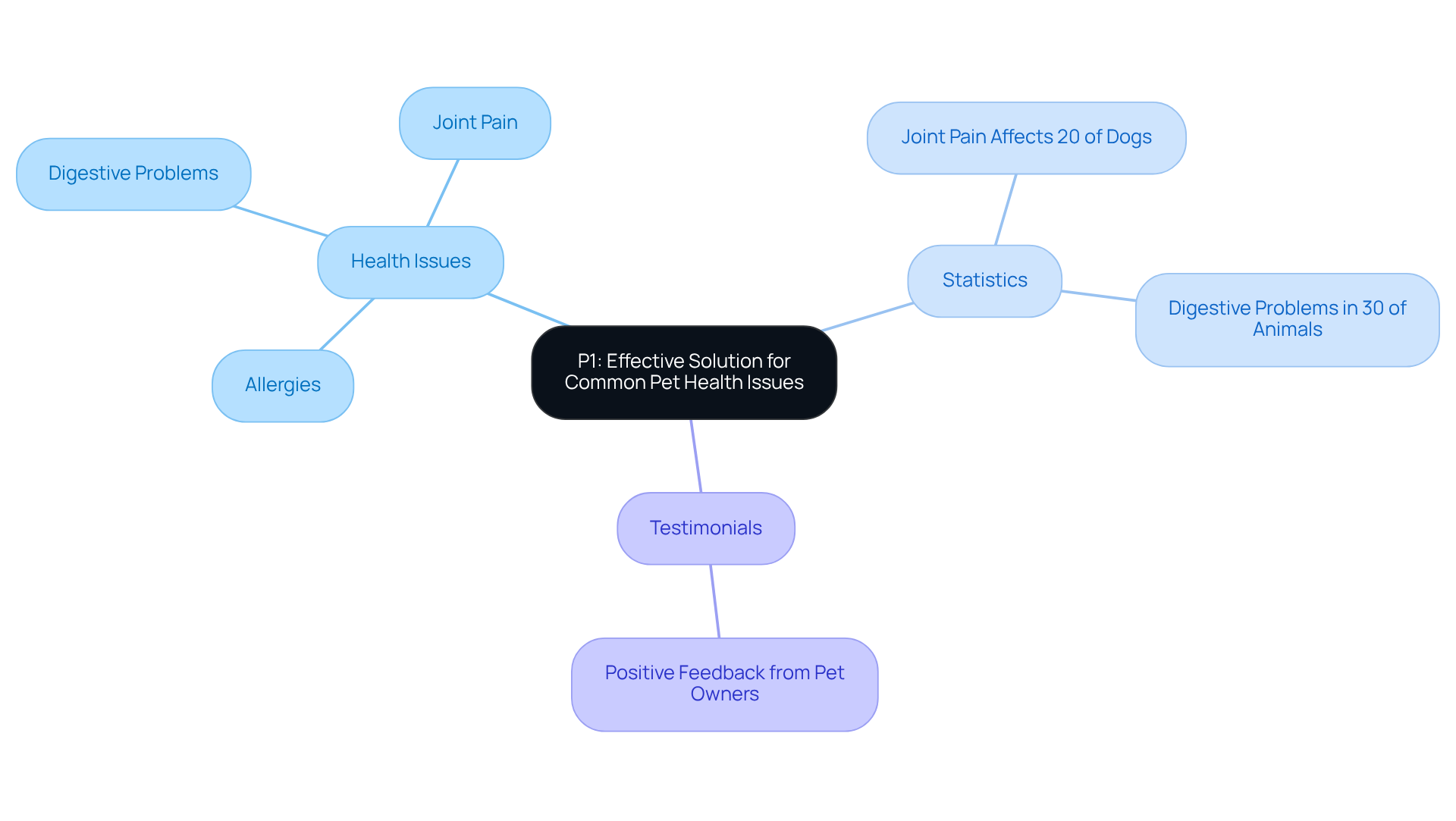This mindmap showcases how P1 addresses various pet health issues. The center represents the product, with branches illustrating specific problems, relevant statistics, and heartwarming testimonials from other pet owners. This mindmap showcases how P1 addresses various pet health issues. The center represents the product, with branches illustrating specific problems, relevant statistics, and heartwarming testimonials from other pet owners.