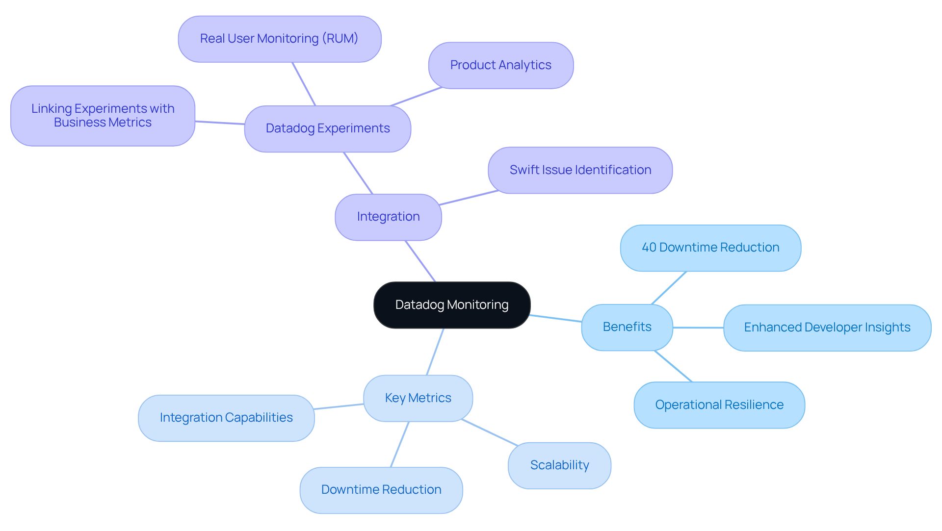 The central node represents Datadog's monitoring capabilities, with branches showing the benefits and key metrics to consider. Each color-coded branch helps you quickly identify related information.