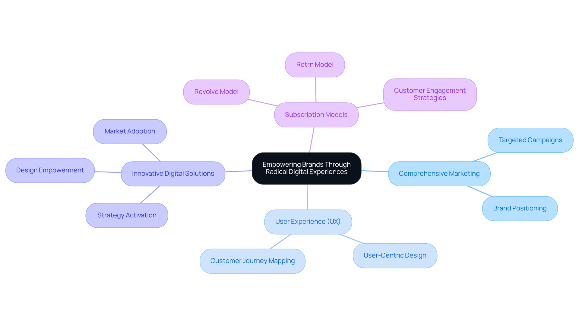 The central node represents RNO1's mission, while the branches illustrate the various strategies and models they use to help brands succeed in the digital world. Each color-coded branch shows a different focus area, making it easy to see how they all connect.