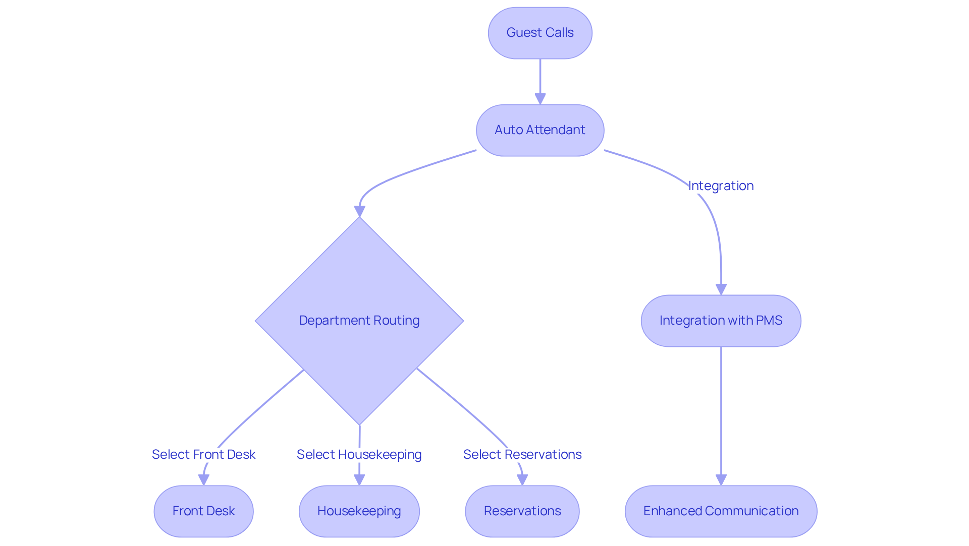 This flowchart shows how a guest's call is processed through the 3CX system. Each box represents a step in the communication process, helping you understand how guests are connected to the right departments quickly. This flowchart shows how a guest's call is processed through the 3CX system. Each box represents a step in the communication process, helping you understand how guests are connected to the right departments quickly.