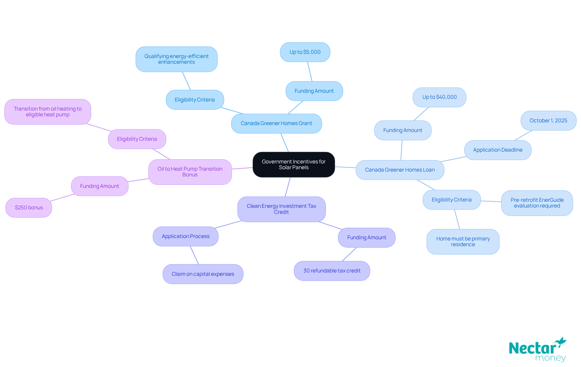 This mindmap illustrates how various government programs can help you save on solar panel installations. Each branch represents a specific incentive, and the sub-branches provide details like amounts and conditions. The more branches you see, the more savings opportunities are available!