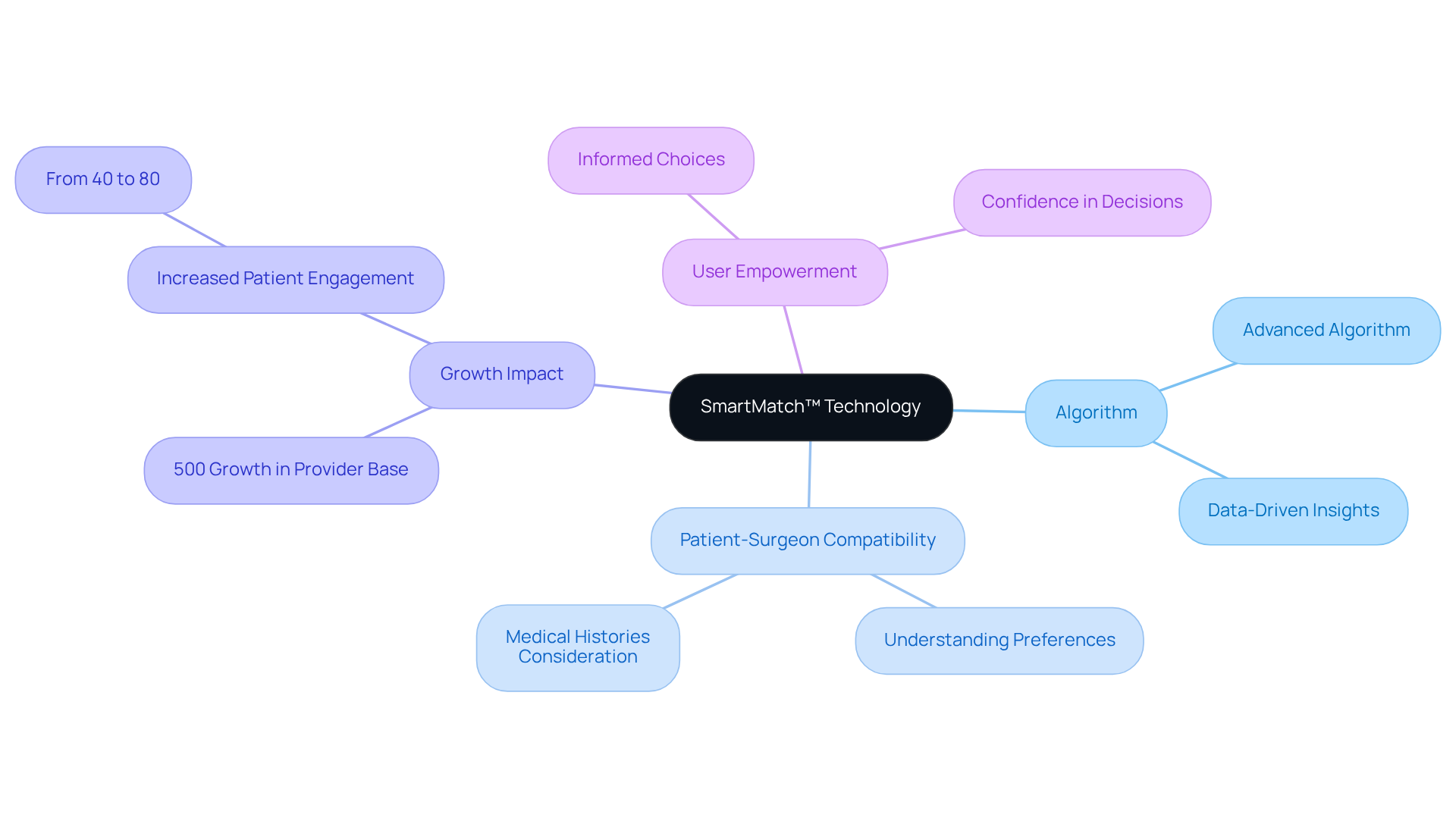The central node represents SmartMatch™ technology, while the branches show its various aspects and benefits. Each color-coded branch helps you see how different elements contribute to the overall effectiveness of the matching process.